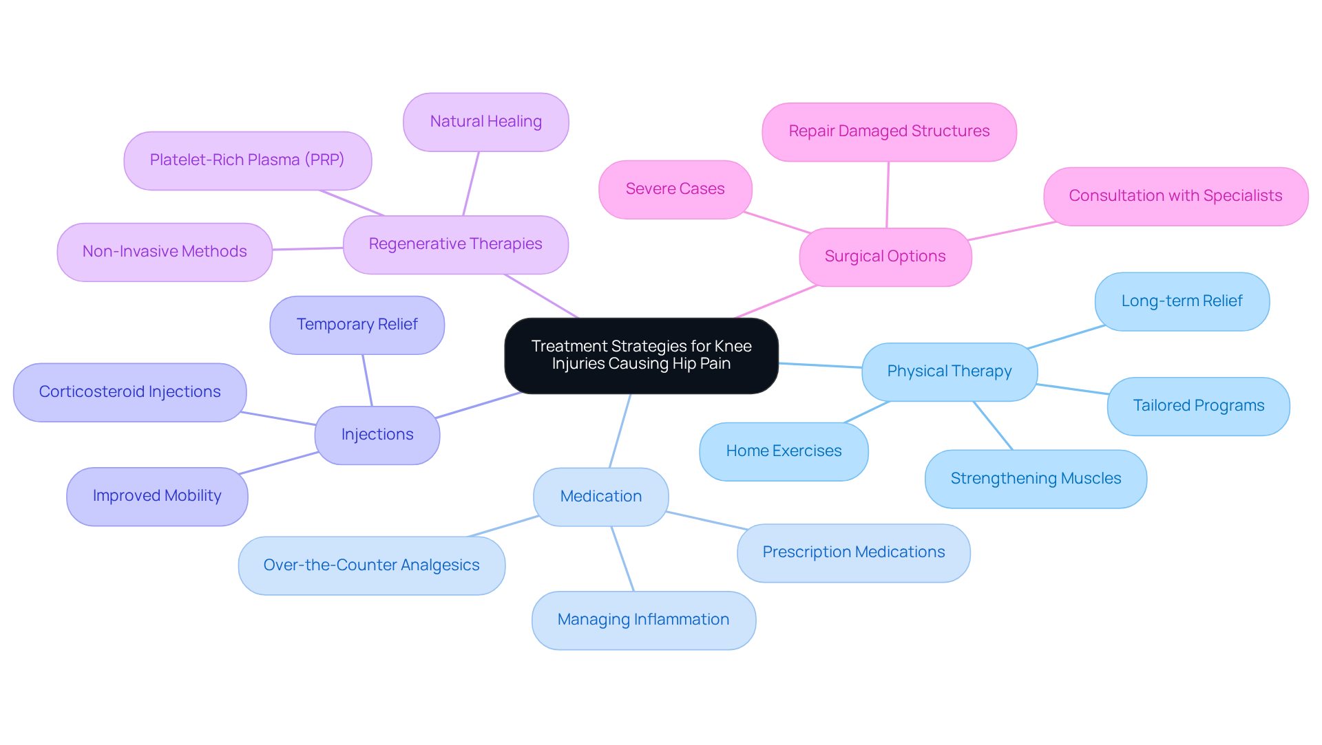 This mindmap shows various treatment options for knee injuries that cause hip pain. Start at the center with the main topic, then follow the branches to explore each treatment type and its details. Each color represents a different strategy, making it easy to see how they relate to the overall goal of managing pain and improving recovery. This mindmap shows various treatment options for knee injuries that cause hip pain. Start at the center with the main topic, then follow the branches to explore each treatment type and its details. Each color represents a different strategy, making it easy to see how they relate to the overall goal of managing pain and improving recovery.