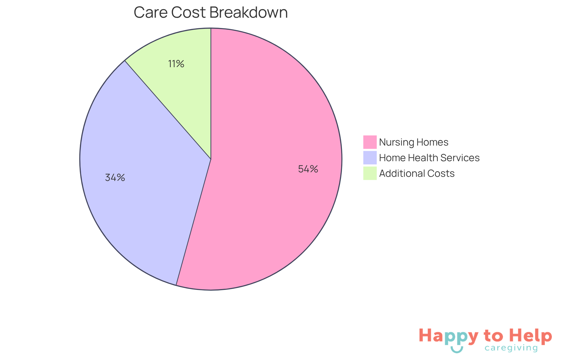 Each segment of the pie shows the average monthly cost for different types of care. The larger the segment, the more significant the financial impact on families.