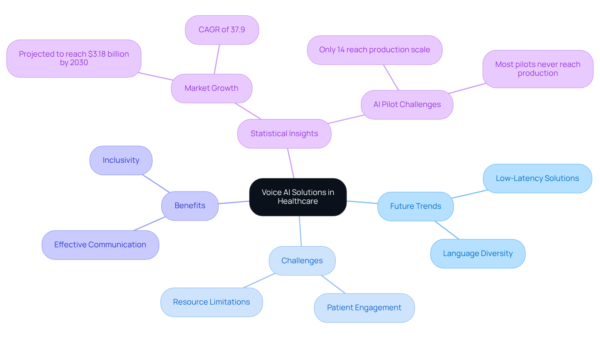 The central node represents the main topic, while branches show different aspects of voice AI in healthcare. Each color-coded branch helps you navigate through trends, challenges, and benefits, making it easier to understand how they all connect.