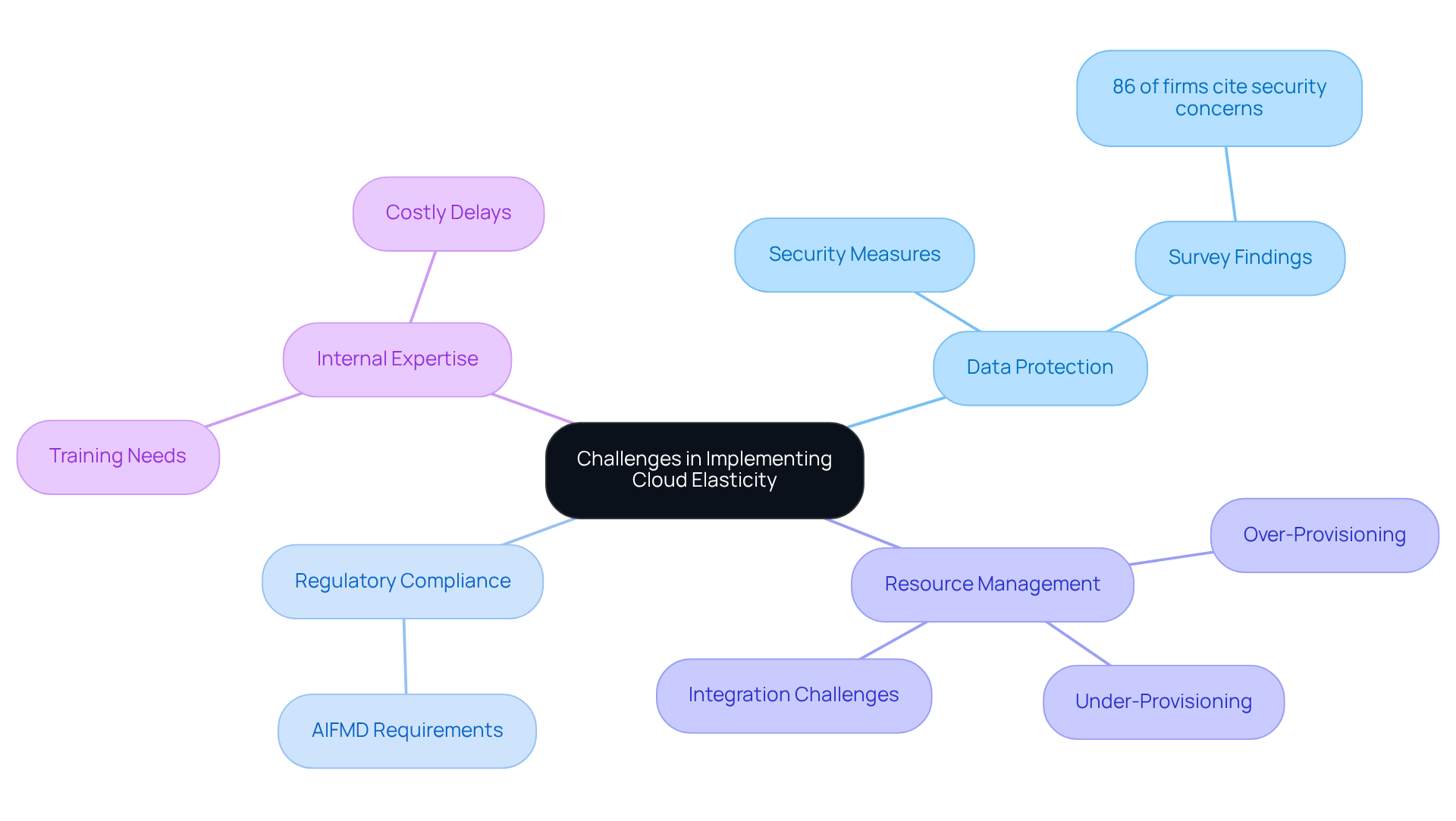 The central node represents the main topic, while the branches show specific challenges and considerations. Each color-coded branch helps you quickly identify different areas of concern, making it easier to understand the complexities involved in cloud elasticity. The central node represents the main topic, while the branches show specific challenges and considerations. Each color-coded branch helps you quickly identify different areas of concern, making it easier to understand the complexities involved in cloud elasticity.