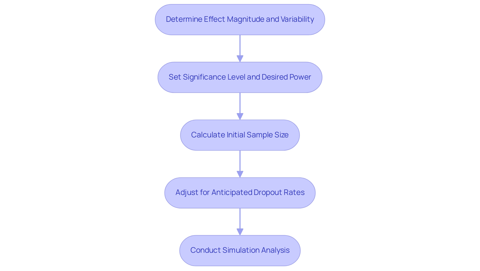 Each box represents a step in the sample size calculation process, with arrows indicating the sequence of actions to be taken.