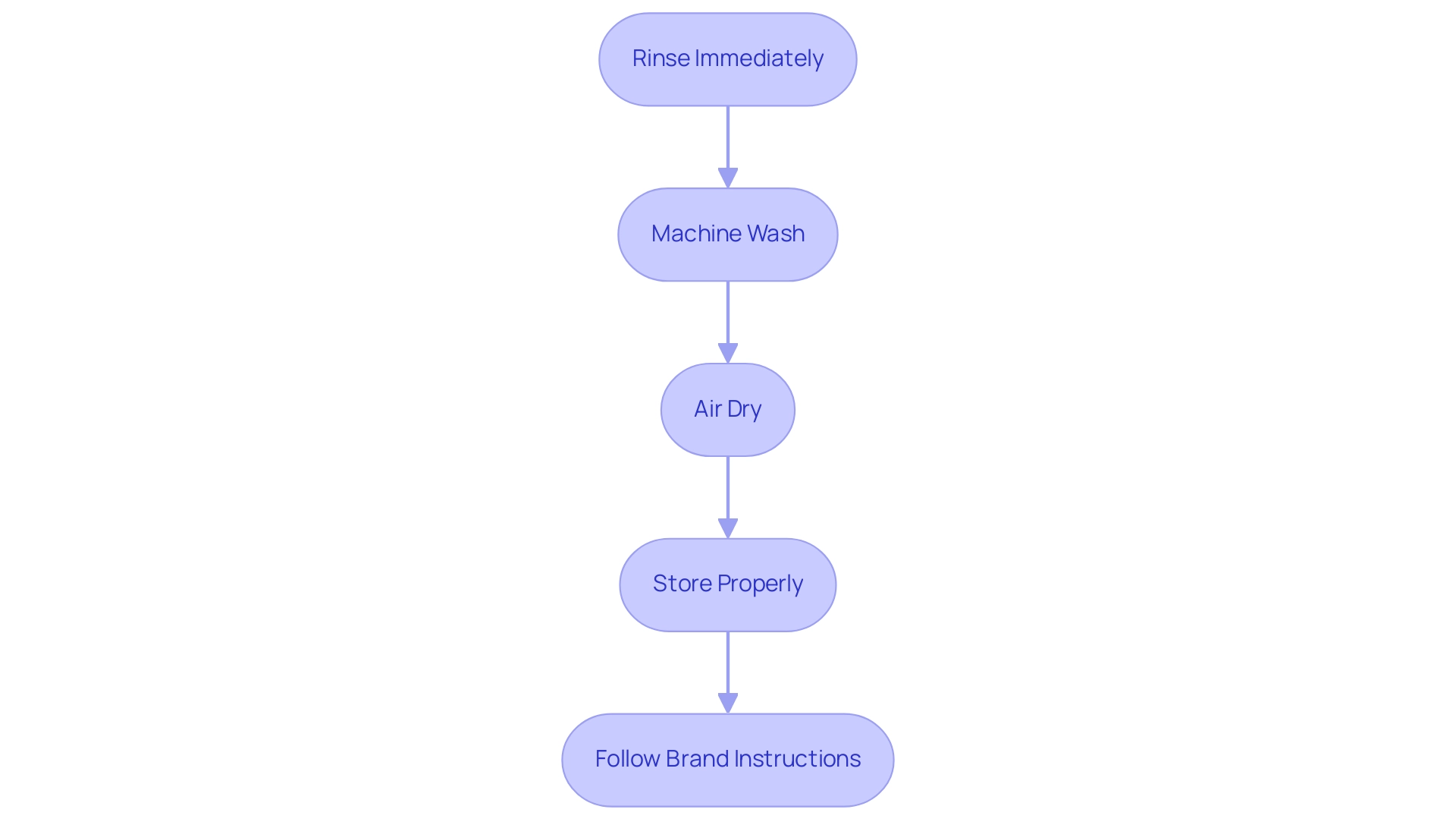 Each box represents a step in the care process. The colors indicate different stages of care: rinsing, washing, drying, storing, and following brand instructions.
