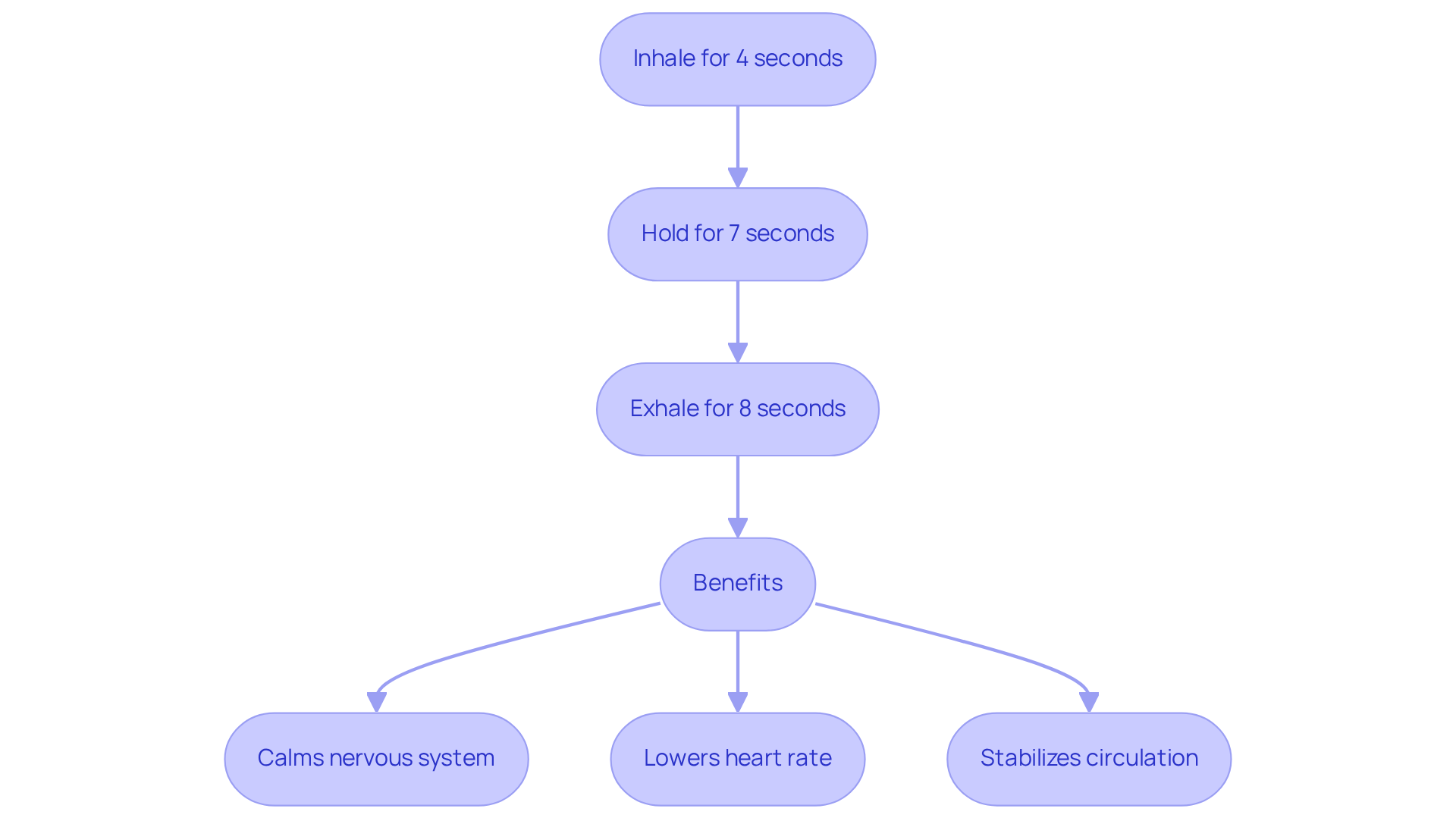 Follow the arrows to see how each step of the breathing technique contributes to reducing anxiety and improving your overall well-being.
