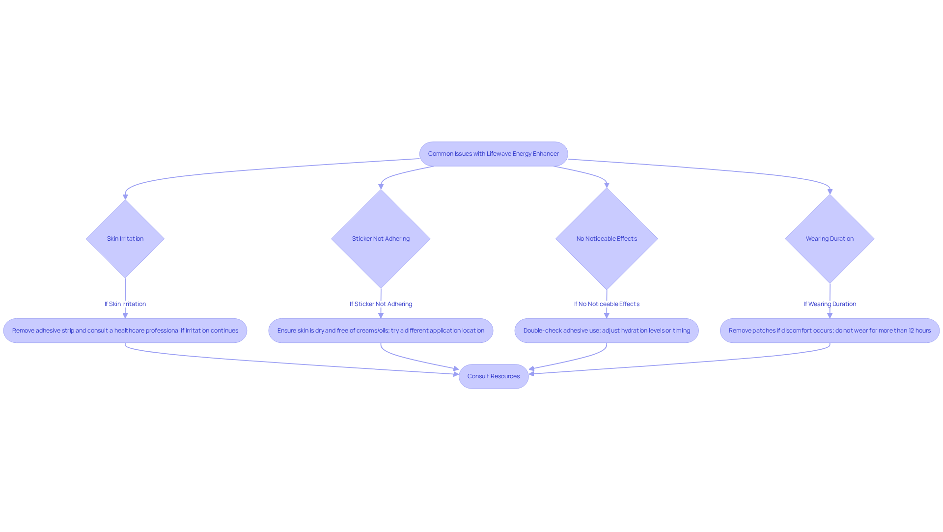 Follow the arrows to identify your issue and see the recommended steps to resolve it. Each branch leads to practical solutions to enhance your experience with the lifewave energy enhancer.