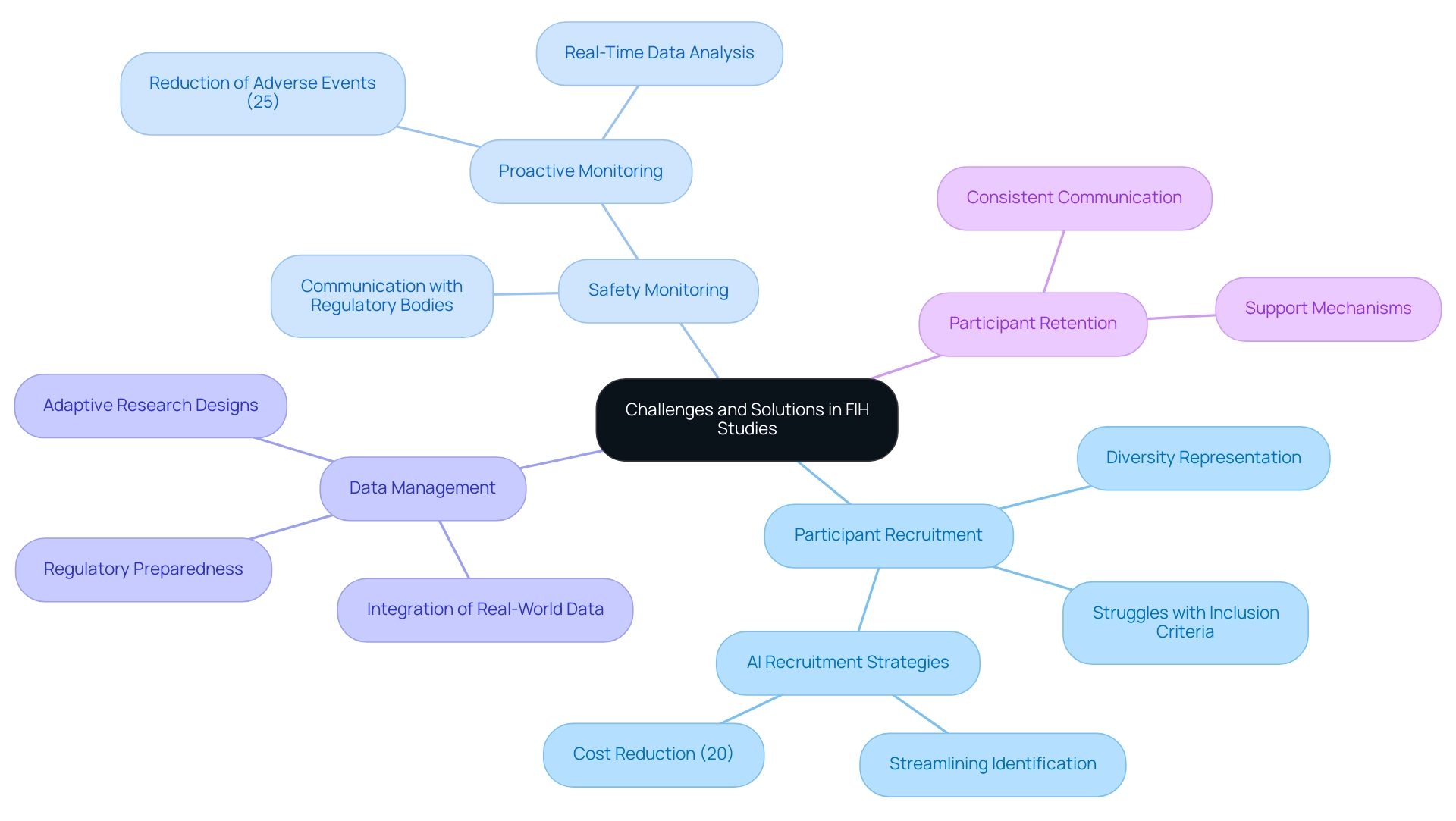 Color-coded branches represent key challenges and their corresponding solutions in first-in-human studies.