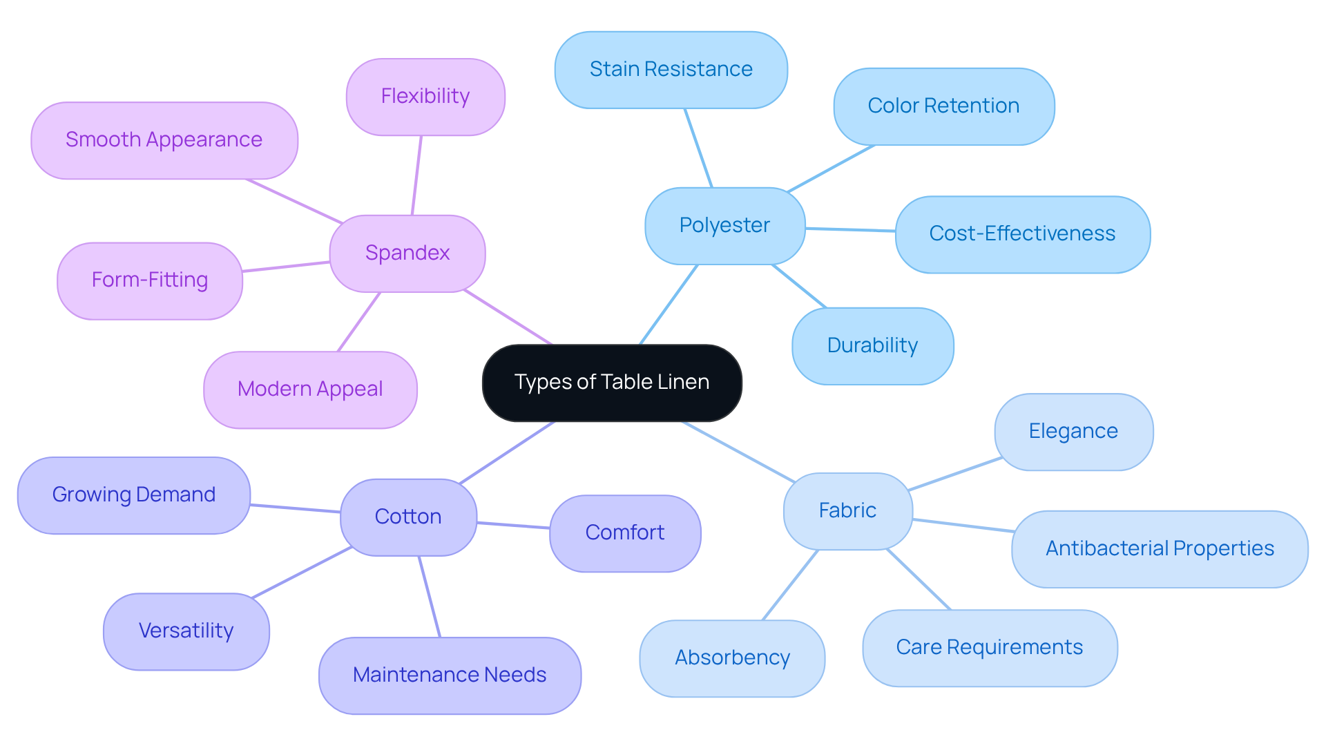The center represents the main topic of table linens, while the branches show different materials. Each sub-branch highlights key features, helping you understand which type suits your event best. The center represents the main topic of table linens, while the branches show different materials. Each sub-branch highlights key features, helping you understand which type suits your event best.