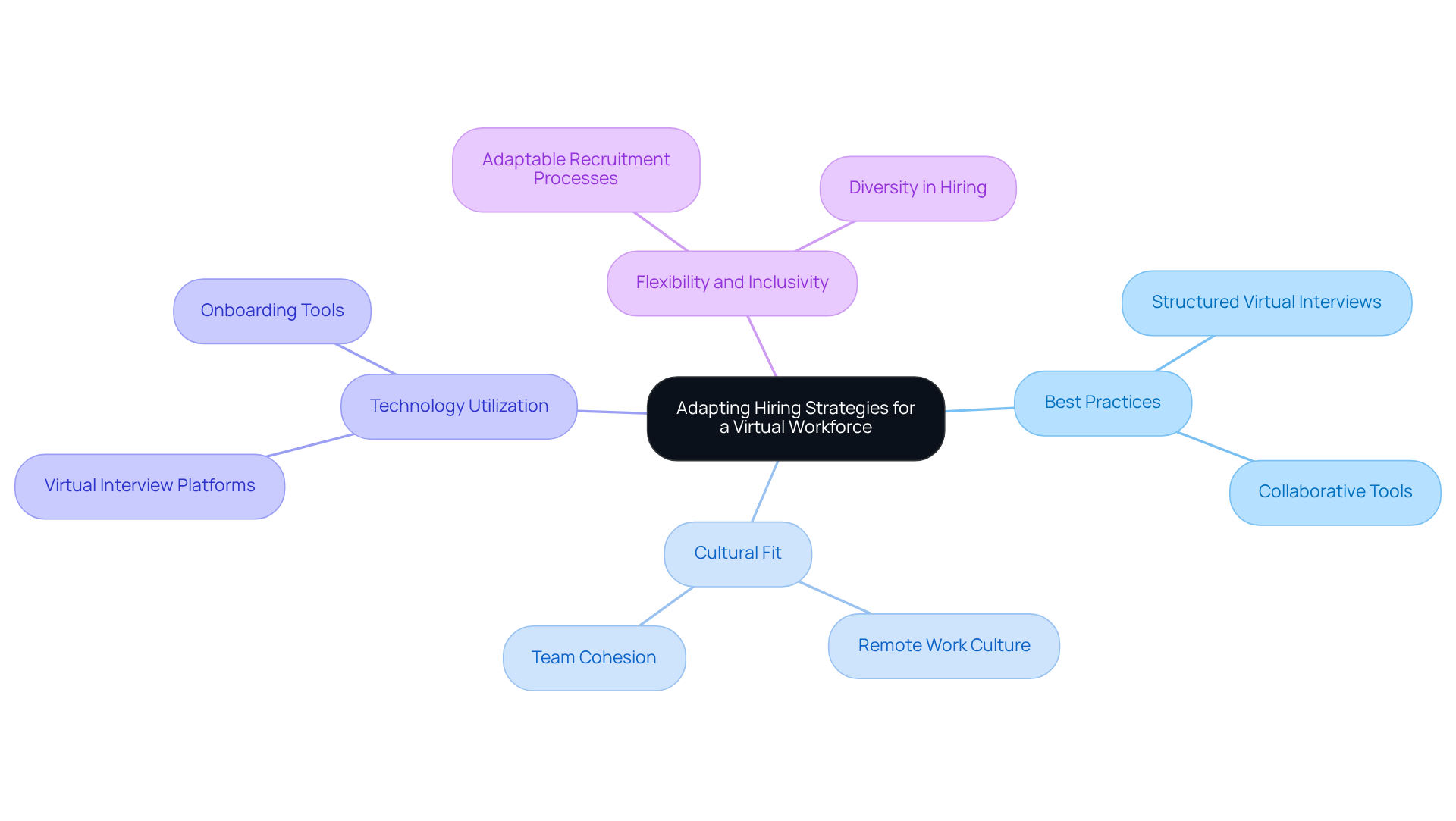 Start at the center with the main topic, then explore branches that detail best practices and cultural aspects of hiring in a remote environment. Each branch connects back to the core idea, showing how they relate.