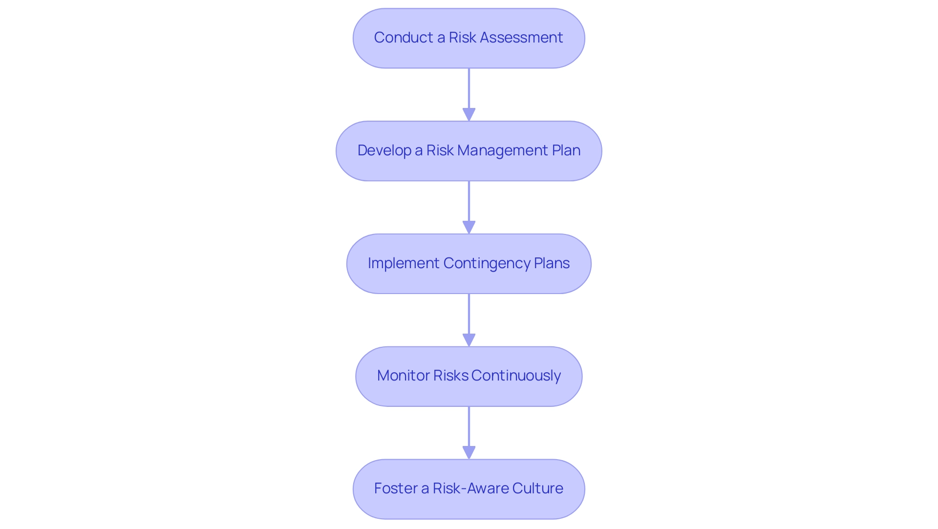 Each box represents a step in the risk management process, and the arrows indicate the sequential flow from one step to the next.