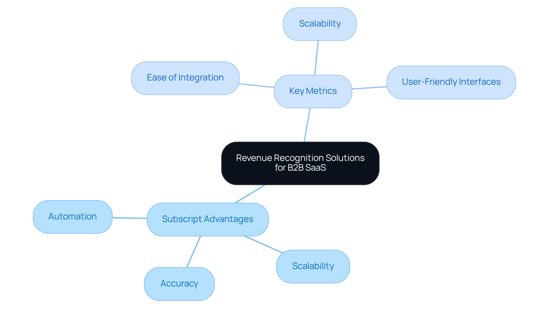 The central node represents the main topic, while branches show the advantages of Subscript and the key metrics to consider when choosing a solution. Each branch highlights important aspects that contribute to effective revenue management.