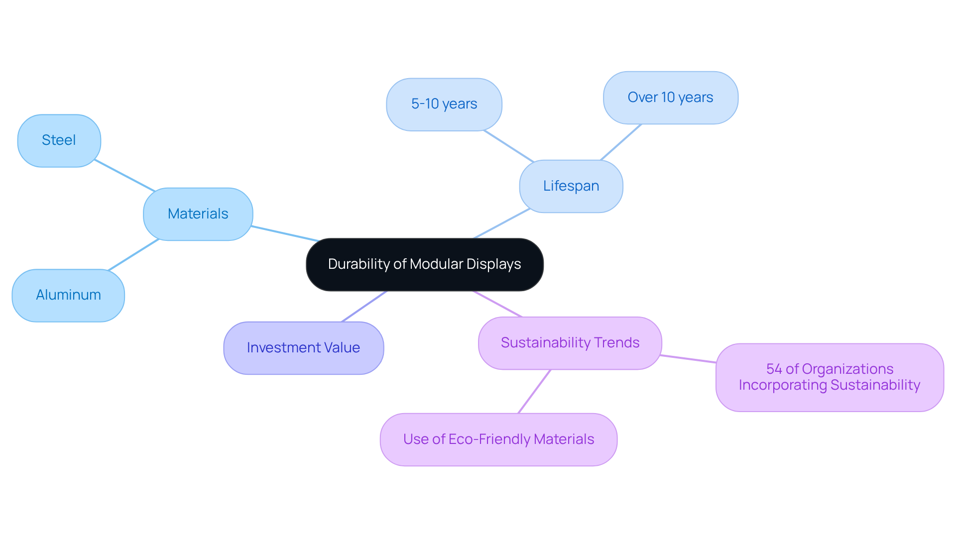 The central node represents the main topic, while the branches show different aspects of durability, such as materials used, expected lifespan, investment benefits, and the trend towards sustainability. Follow the branches to explore how these elements contribute to the overall durability of modular displays.