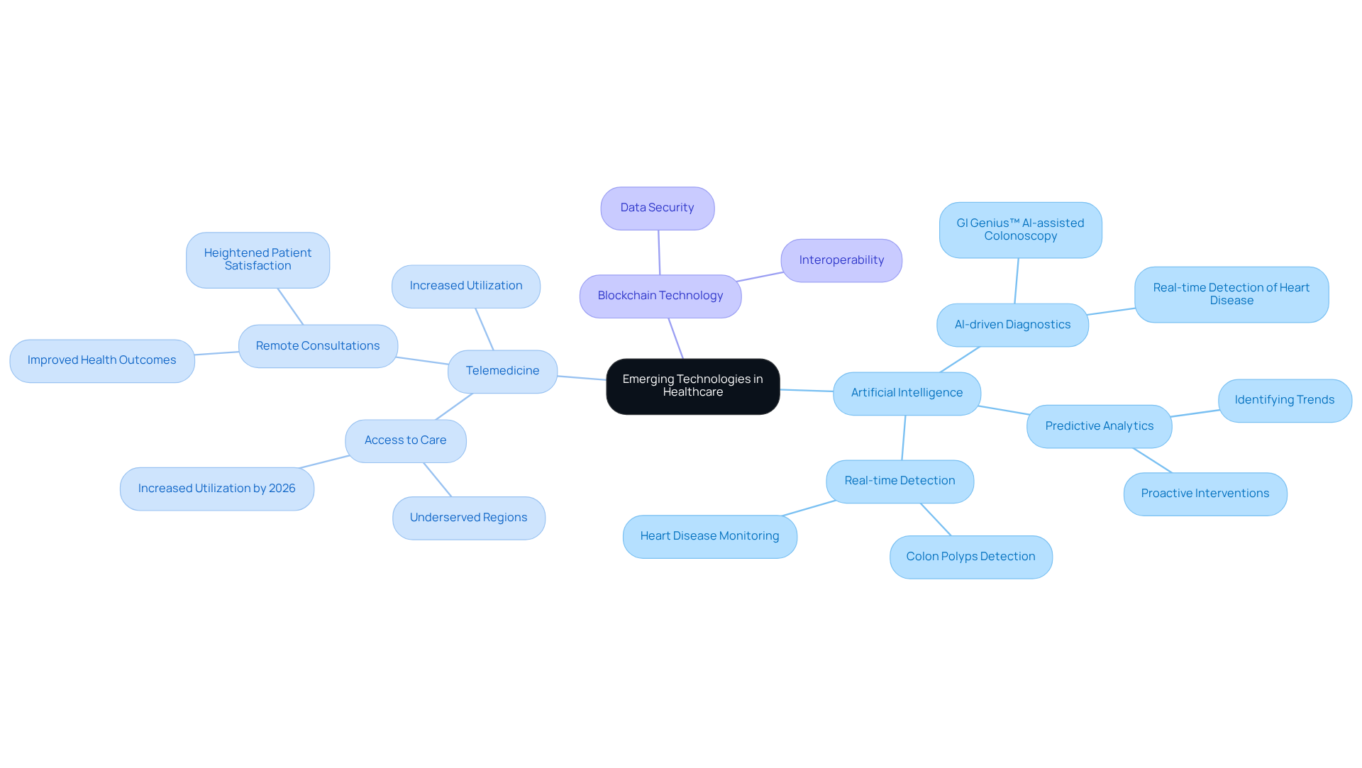 The central node represents the main topic, while the branches show different technologies and their specific contributions to healthcare. Each color-coded branch helps you easily identify the technology and its benefits.