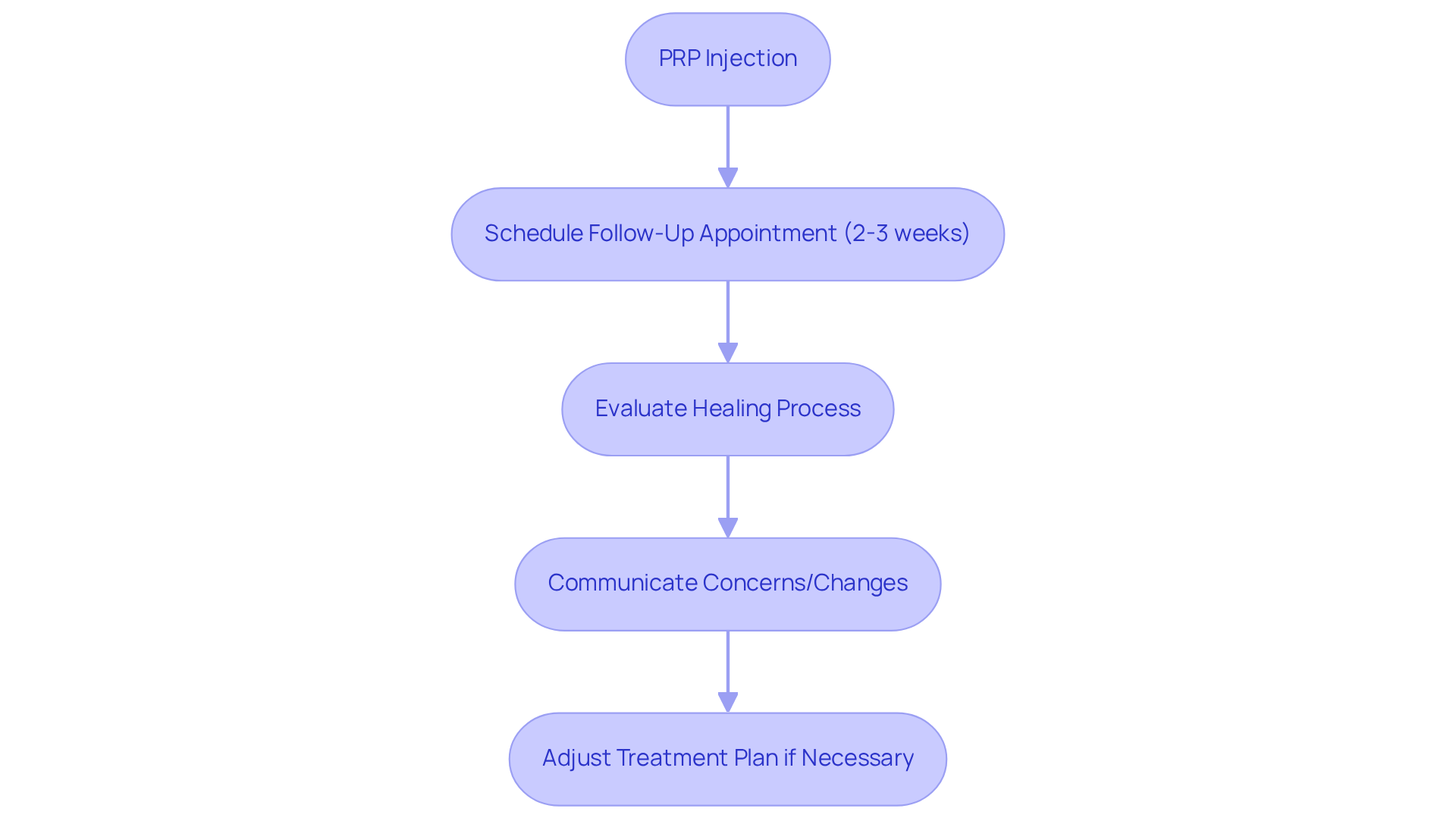 This flowchart shows the steps you should take after your PRP injection. Start with your injection, then schedule a follow-up, evaluate your healing, communicate any concerns, and adjust your treatment as needed. Following these steps can help ensure a smoother recovery!
