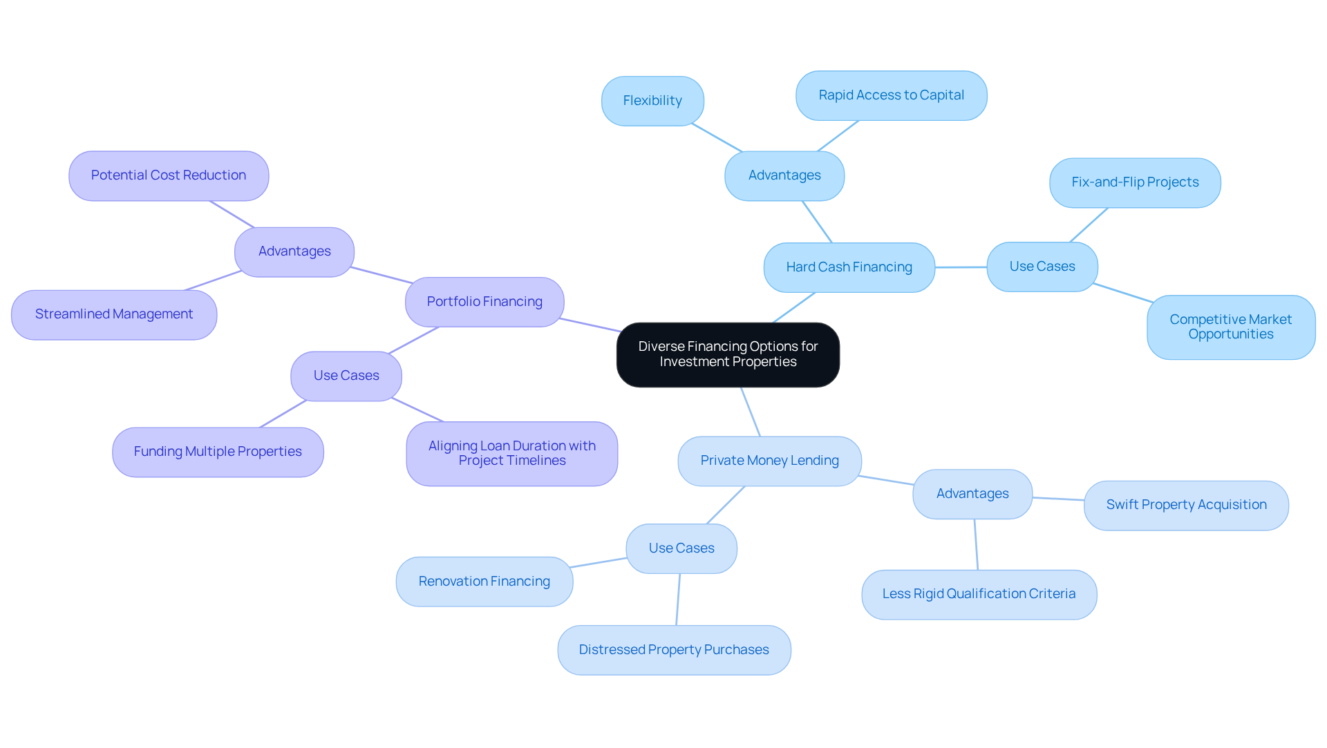 Start at the center with the main topic, then explore each branch to learn about different financing methods and their benefits. Each color represents a different financing option, making it easy to distinguish between them.
