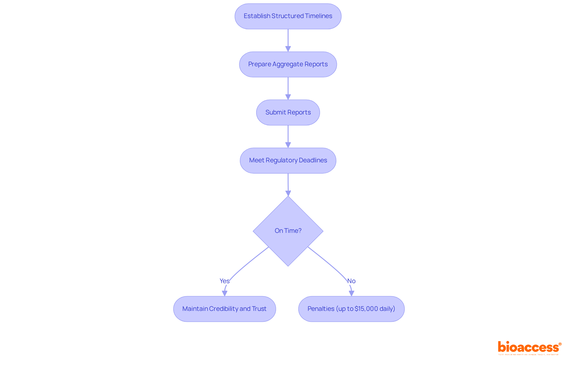 Follow the flow from establishing timelines to submitting reports. If you meet deadlines, you maintain credibility; if not, you face penalties. This chart helps visualize the importance of timely communication in clinical trials.