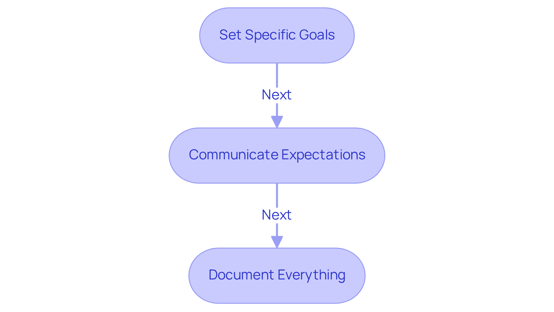This flowchart outlines the essential steps for setting clear objectives and expectations in a collaborative project. Follow the arrows to see how each step builds on the previous one, ensuring a successful partnership. This flowchart outlines the essential steps for setting clear objectives and expectations in a collaborative project. Follow the arrows to see how each step builds on the previous one, ensuring a successful partnership.