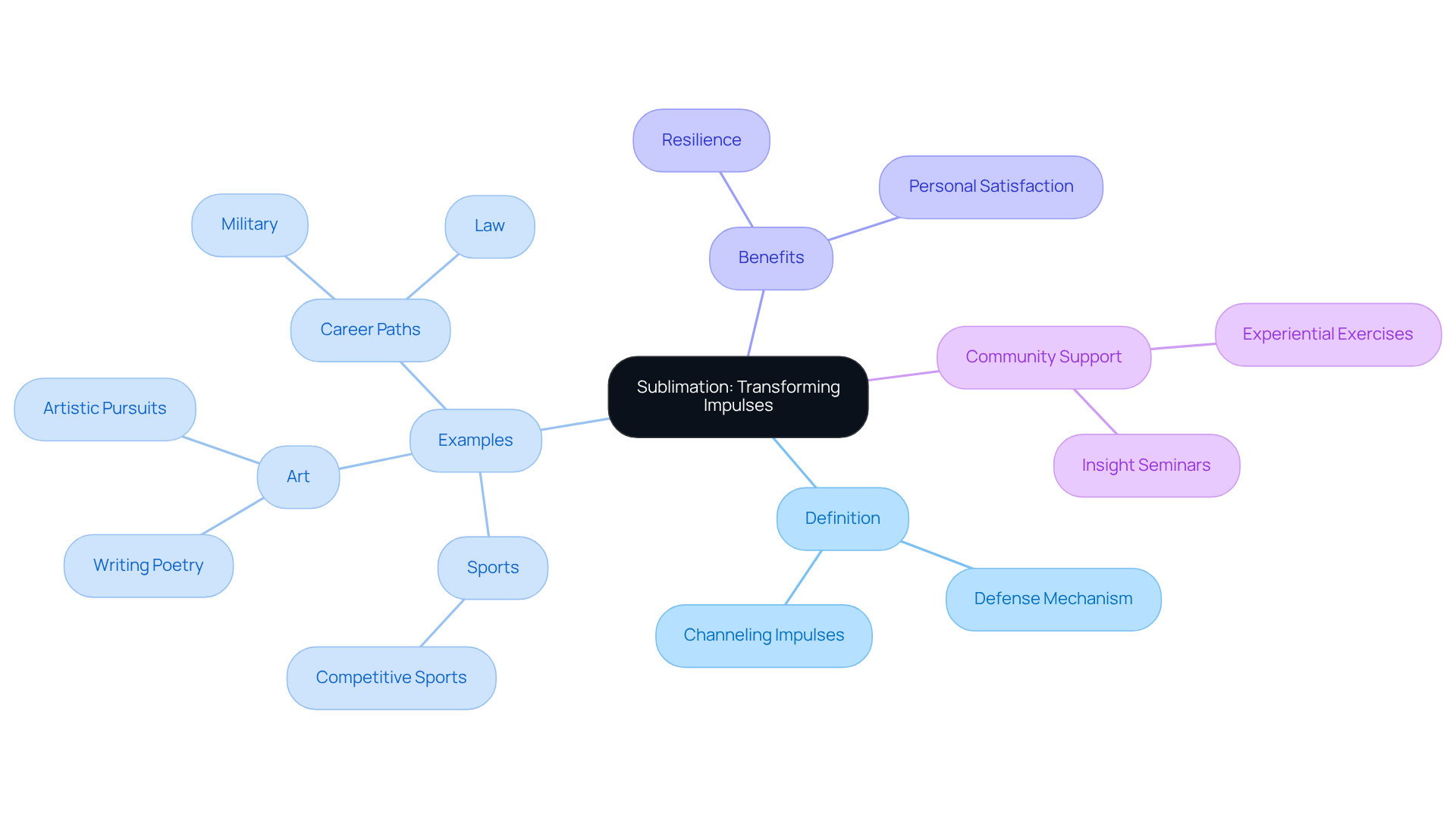 The central node represents sublimation, while the branches illustrate its definition, examples of actions, benefits, and community support. Each color-coded branch helps you see how sublimation can transform negative impulses into positive outcomes. The central node represents sublimation, while the branches illustrate its definition, examples of actions, benefits, and community support. Each color-coded branch helps you see how sublimation can transform negative impulses into positive outcomes.