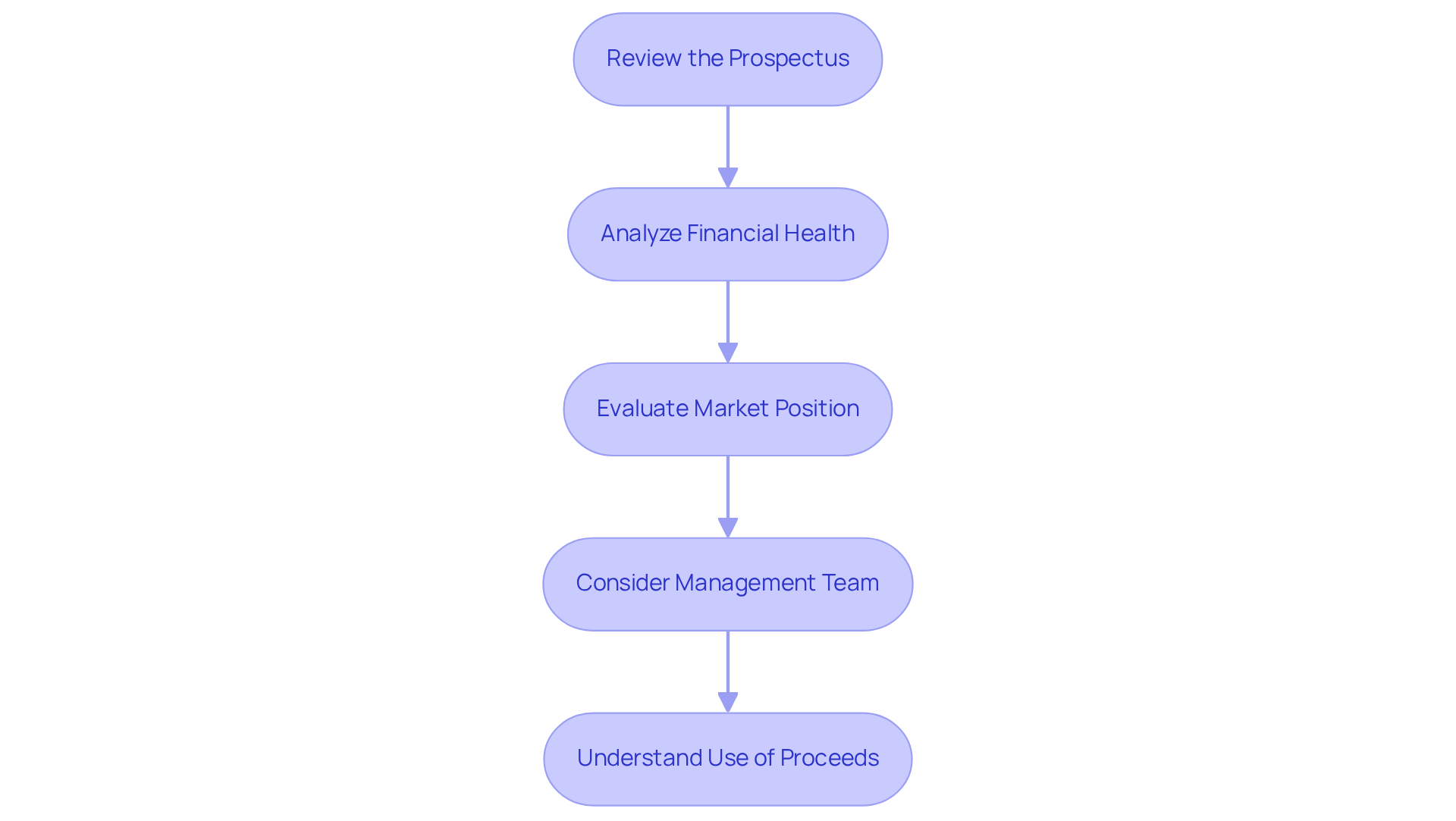 Each box in the flowchart represents a crucial step in the due diligence process. Follow the arrows to see how each step leads to the next, helping you make informed investment decisions for your family's future.