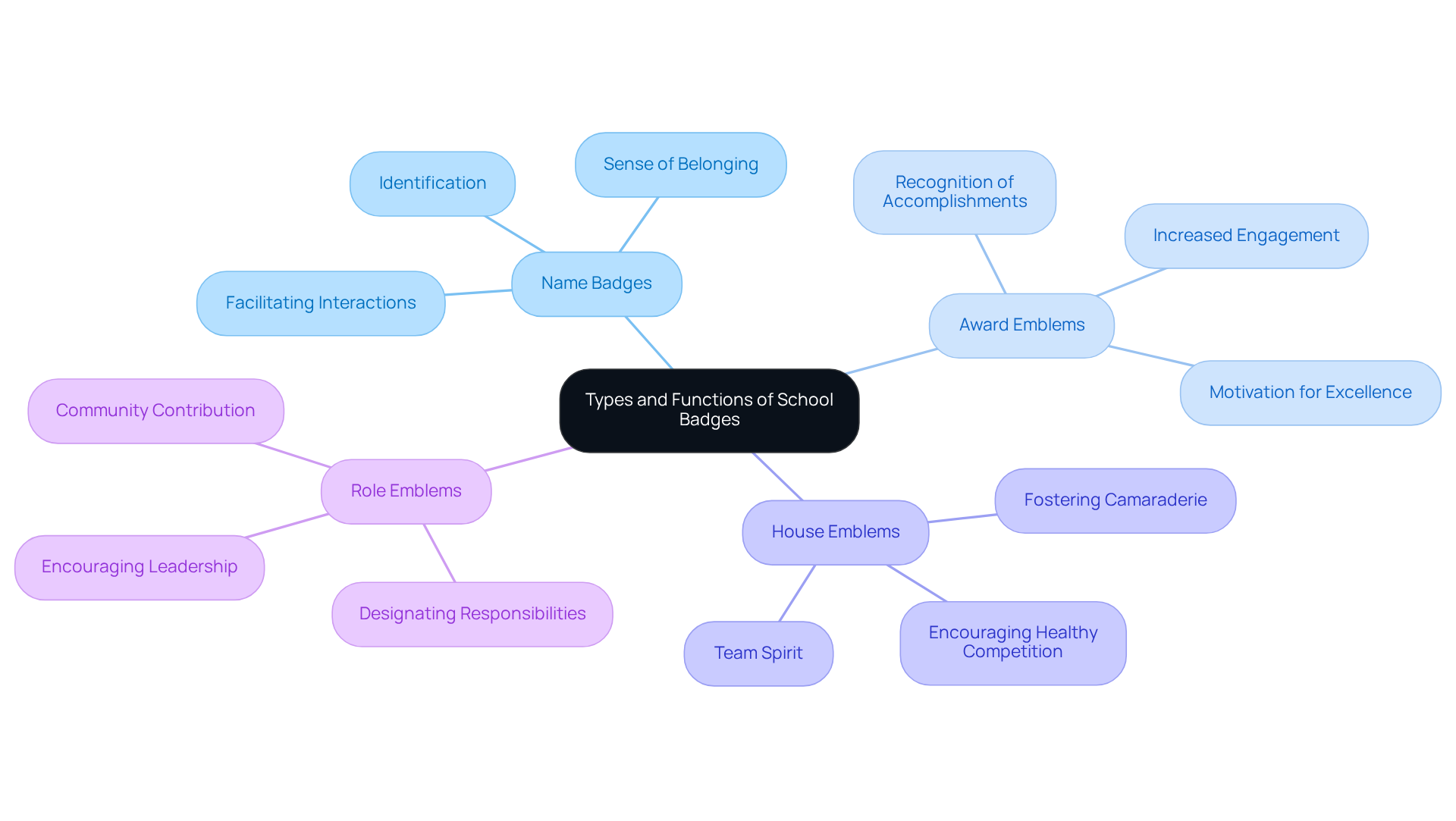 This mindmap starts with the central idea of school badges and branches out into different types. Each type has its own unique role in motivating students and fostering engagement. Follow the branches to see how each badge contributes to the school community!
