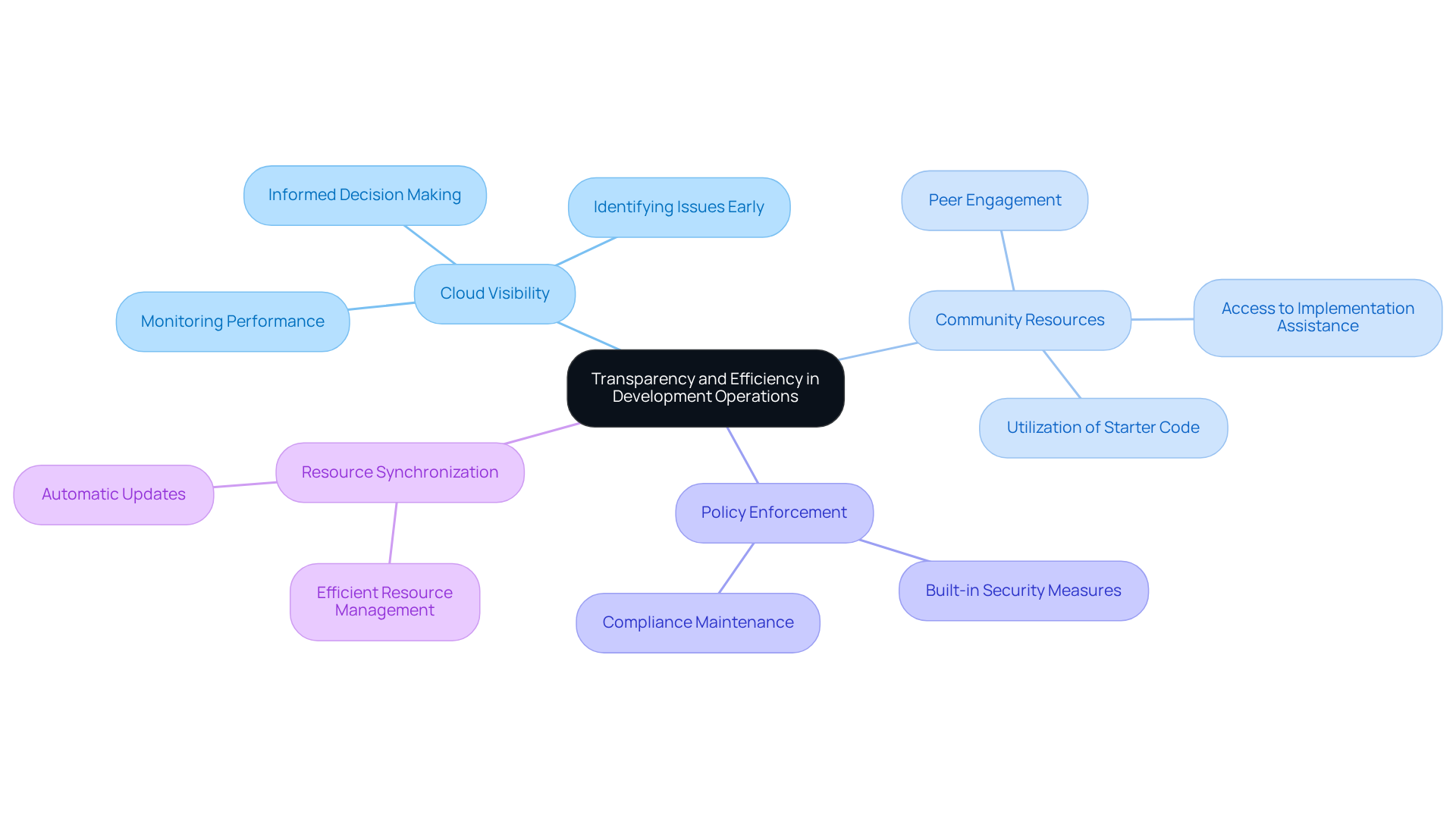 The central node represents the main theme, while the branches show different aspects that contribute to achieving transparency and efficiency. Each branch can be explored to understand how it supports the overall goal.