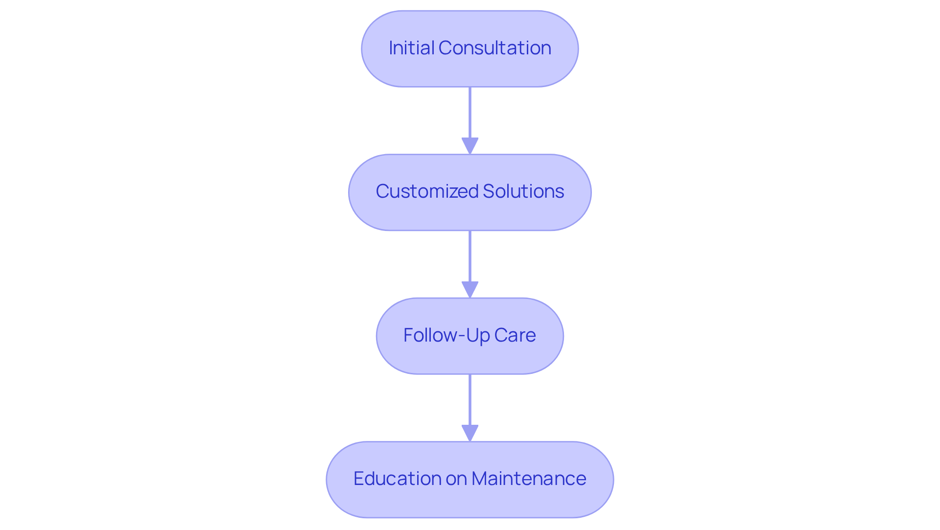 Each step highlights what to do next in your journey to better dentures. Follow the arrows to see how to progress from one step to the next, starting with your initial consultation and ending with learning how to maintain your dentures.