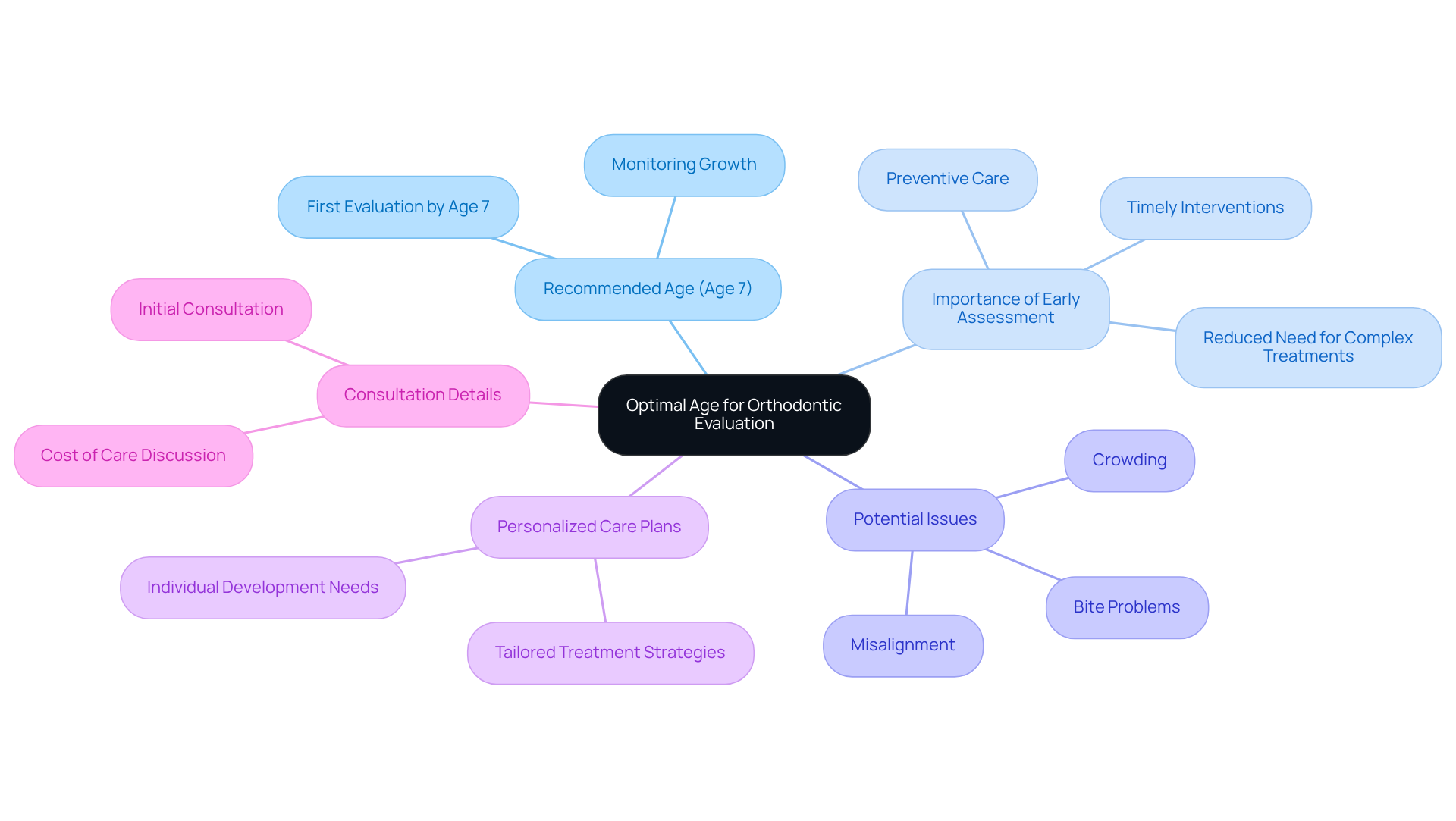 The center shows the main topic of orthodontic evaluation age, with branches detailing why early assessment is important, what issues can be identified, and how care is personalized for each child.