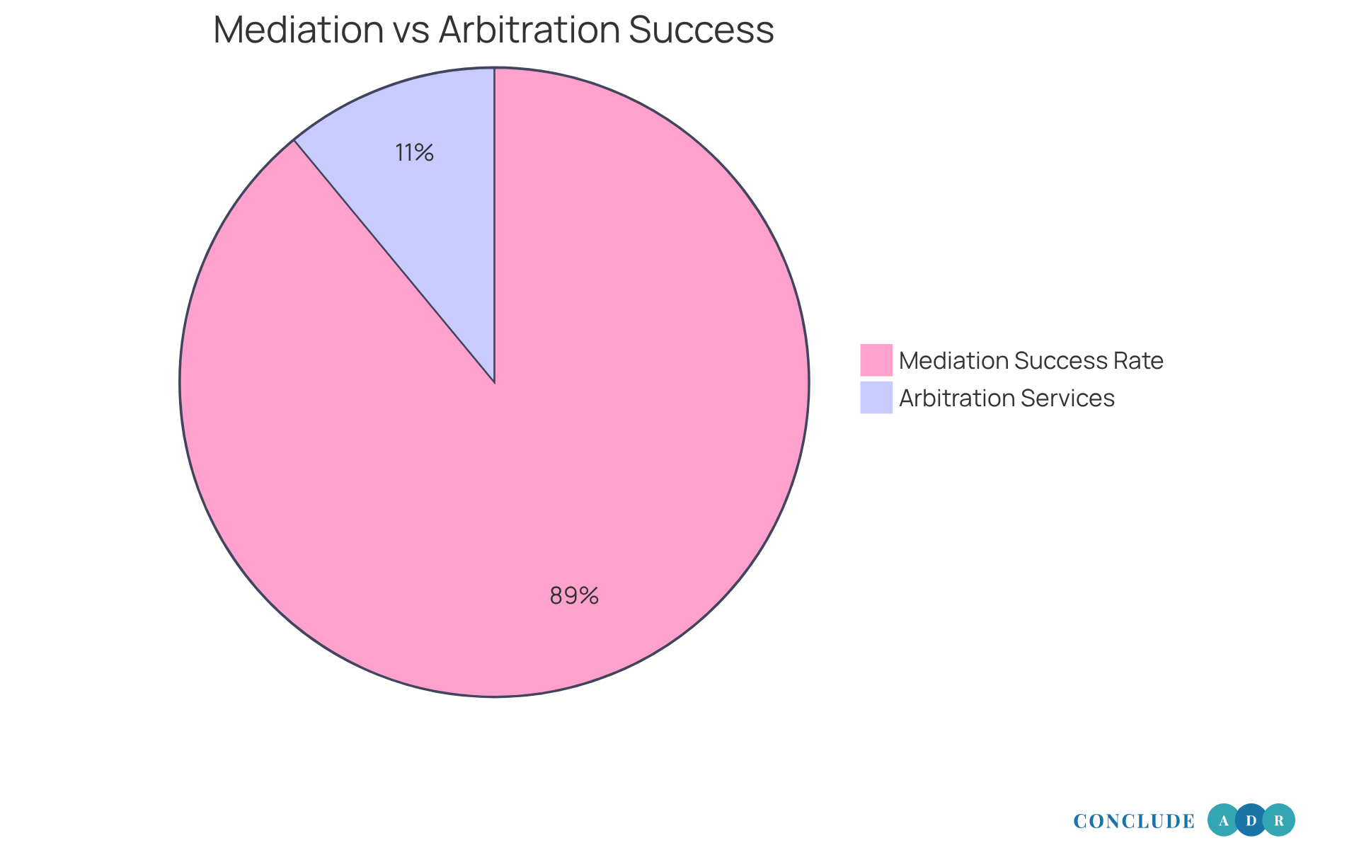The chart shows how effective mediation is compared to arbitration. The larger the slice, the more successful mediation has been in resolving conflicts. The chart shows how effective mediation is compared to arbitration. The larger the slice, the more successful mediation has been in resolving conflicts.