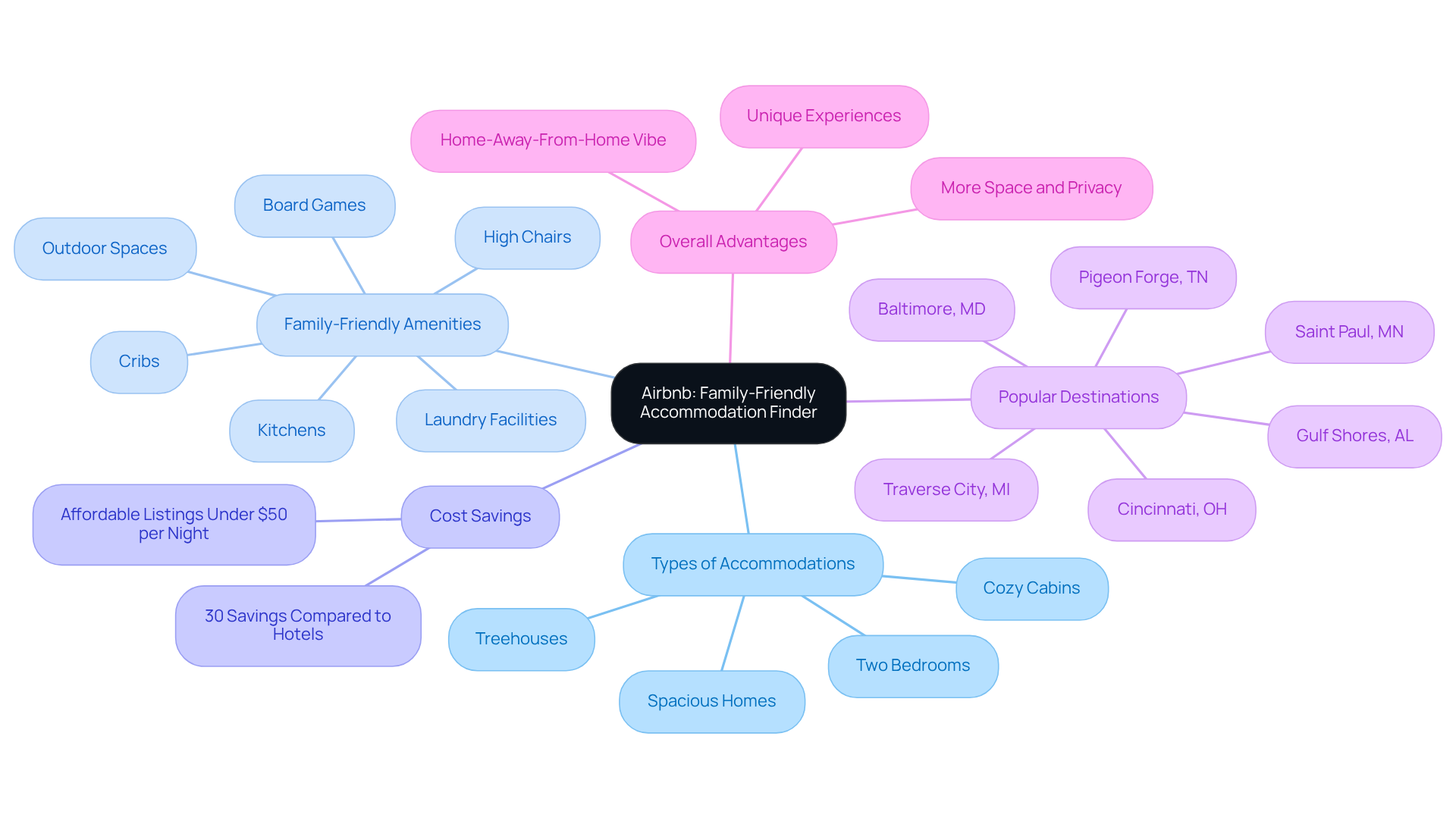The center represents Airbnb's focus on family-friendly accommodations, with branches showing different aspects like types of places to stay, amenities that make travel easier, savings on costs, and popular locations for family trips.