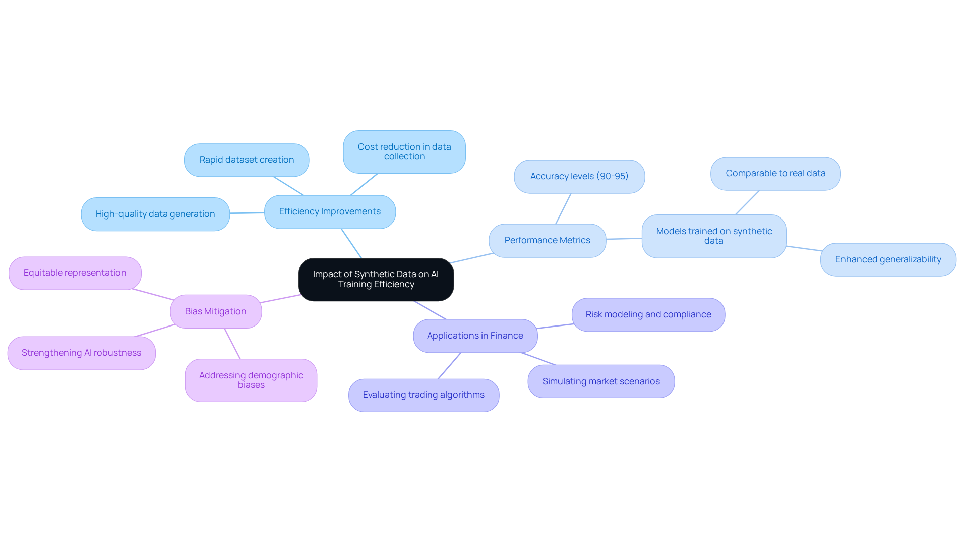 The central node represents the main topic, while the branches show different benefits and applications of synthetic data in AI training. Each color-coded branch helps you easily identify related ideas.