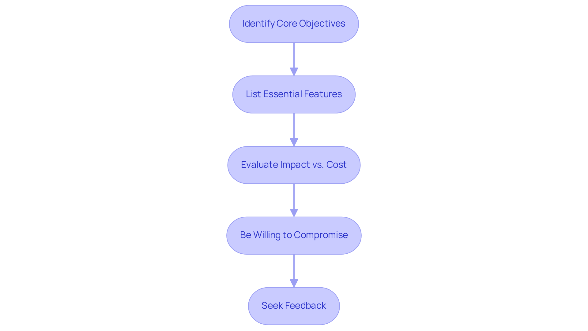 Each box represents a step in the design prioritization process. Follow the arrows to see how to move from defining objectives to gathering feedback, ensuring a cohesive approach to your design project.
