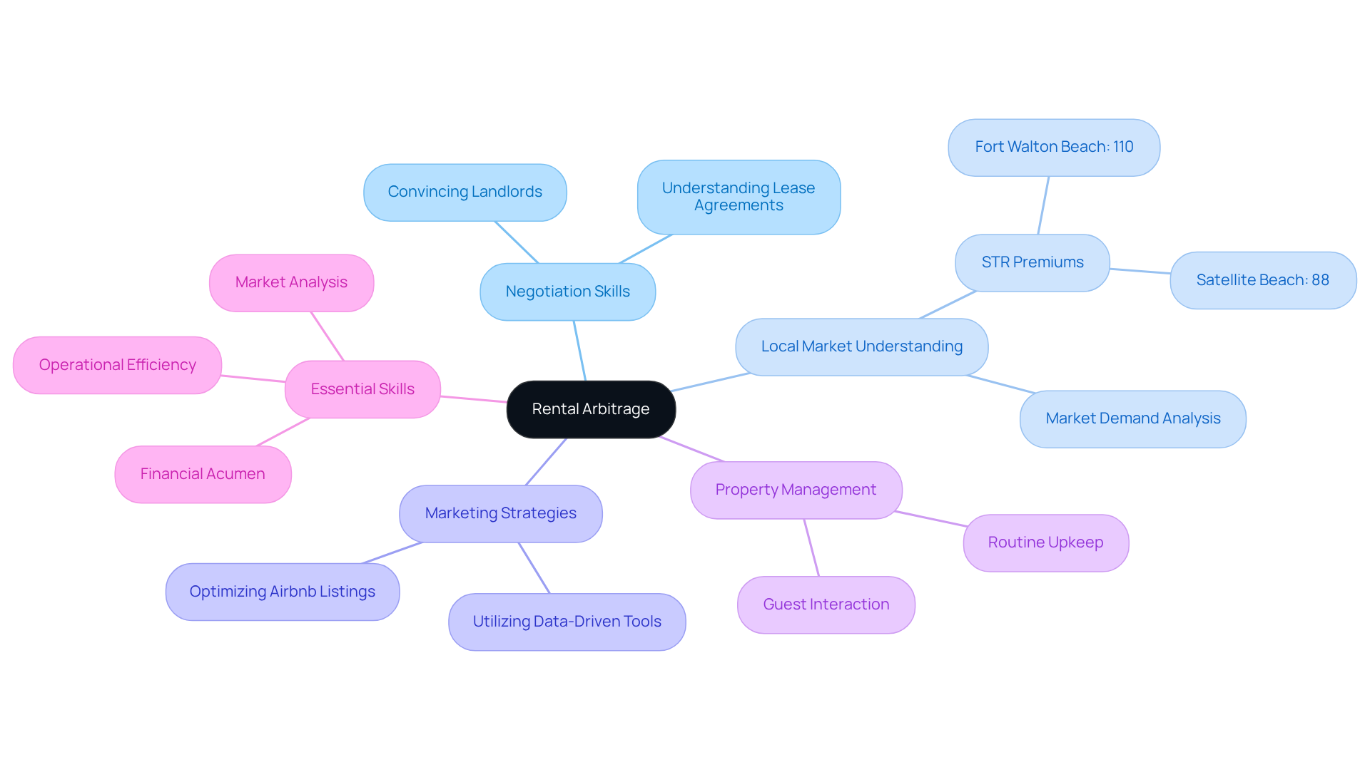 The central node represents rental arbitrage, with branches showing the main characteristics and strategies. Each sub-branch provides more detail, helping you understand how these elements work together to create a successful rental arbitrage operation.