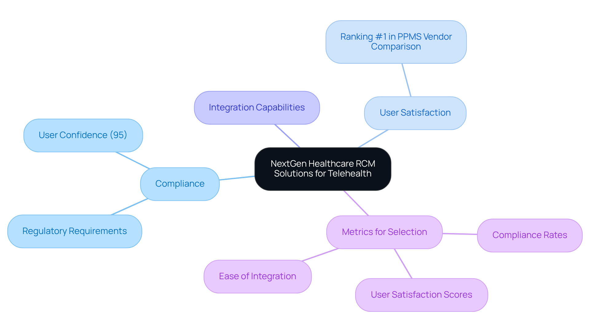 The center represents NextGen Healthcare's RCM solutions, with branches showing key areas like compliance and user satisfaction. Each sub-branch provides more detail, helping you understand how these elements connect.