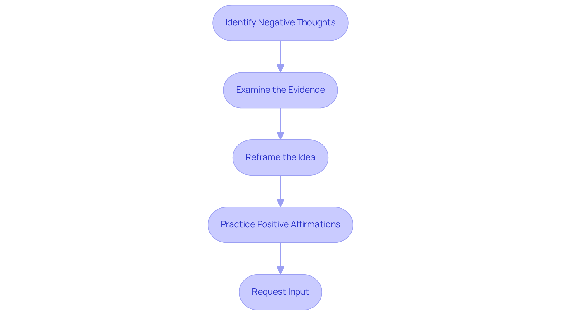 Each box represents a step you can take to challenge negative thoughts. Follow the arrows to see how to move from one step to the next, helping you on your journey to a more positive mindset.