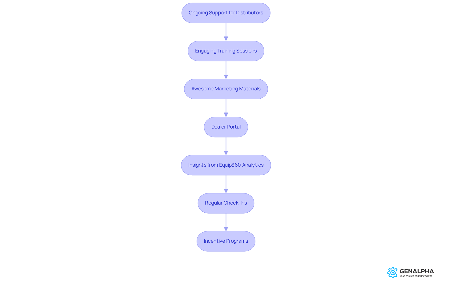 Each box represents a strategy to support your distributors. Follow the arrows to see how these strategies connect and contribute to building a strong partnership.