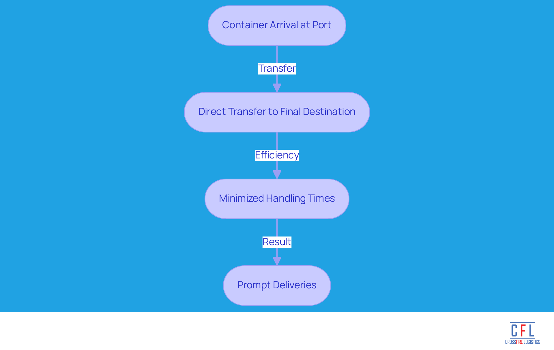 Each box represents a step in the logistics process. Follow the arrows to see how containers move from the port to their final destination, highlighting the benefits of reduced handling and prompt deliveries.