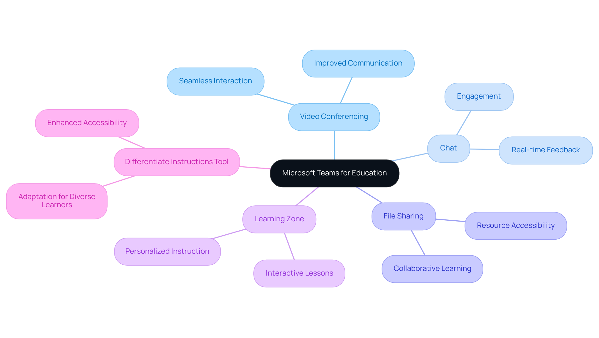 The central node represents Microsoft Teams, while the branches show its key features. Each feature connects to its benefits, illustrating how they work together to create a collaborative learning environment.