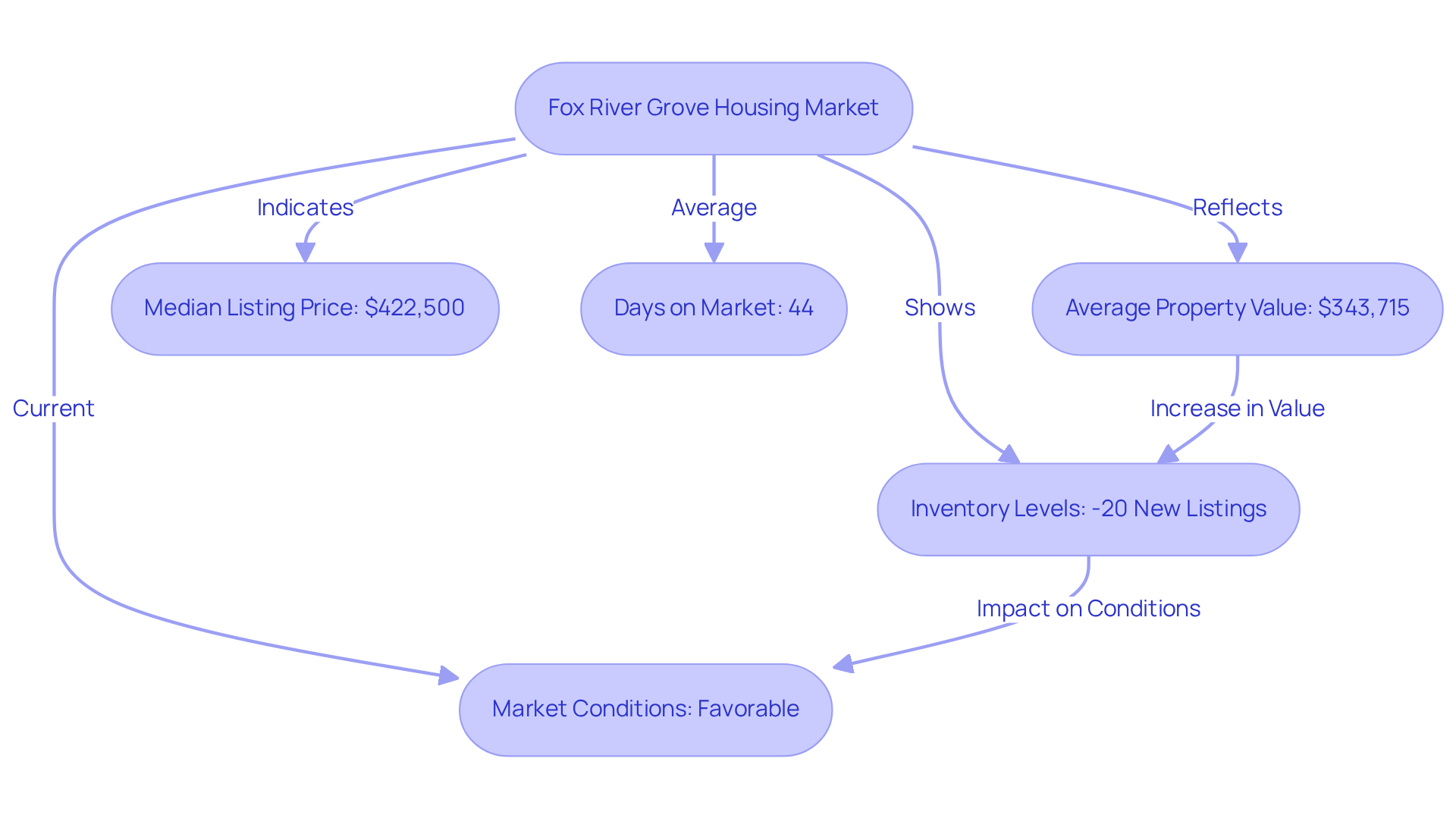 This flowchart shows how different aspects of the housing market are connected. Follow the arrows to see how changes in property values and inventory levels affect market conditions.