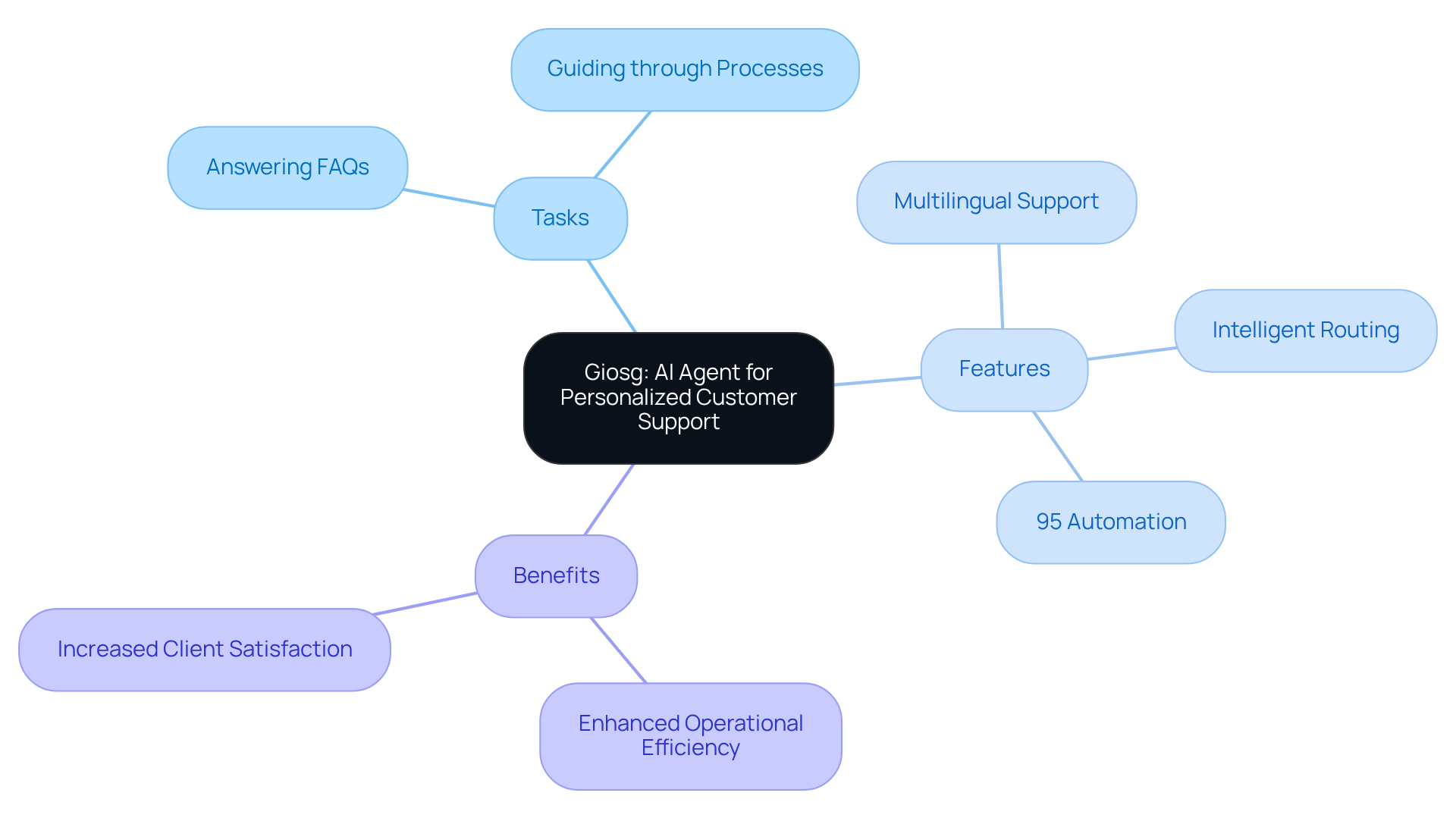 This mindmap illustrates how Giosg's AI Agent enhances customer support. Start at the center with the main topic, then explore the tasks it performs, the features it offers, and the benefits it brings to businesses and clients.