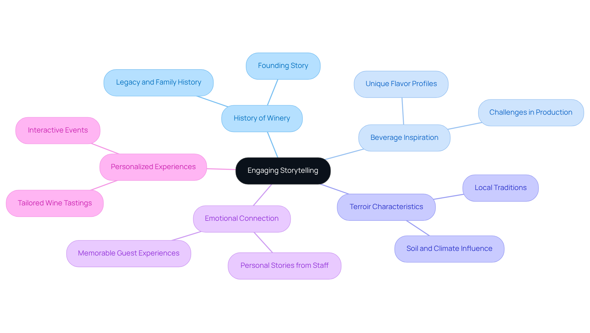 The center represents the key idea of storytelling. Each branch shows different aspects of storytelling that enhance guest loyalty and engagement, helping to create emotional connections.