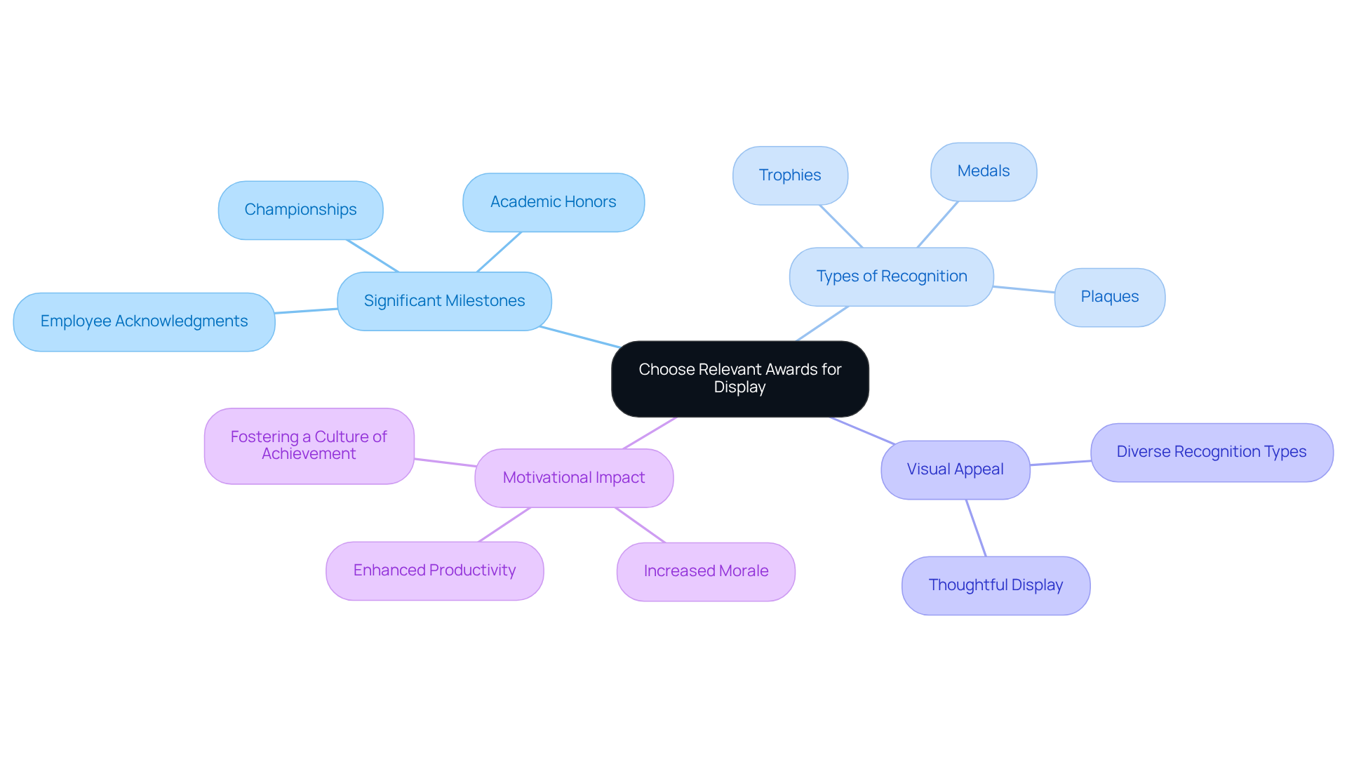 The central node represents the main theme of choosing awards, while the branches show different aspects to consider, like types of awards and their significance. Each color-coded branch helps you quickly identify related ideas.