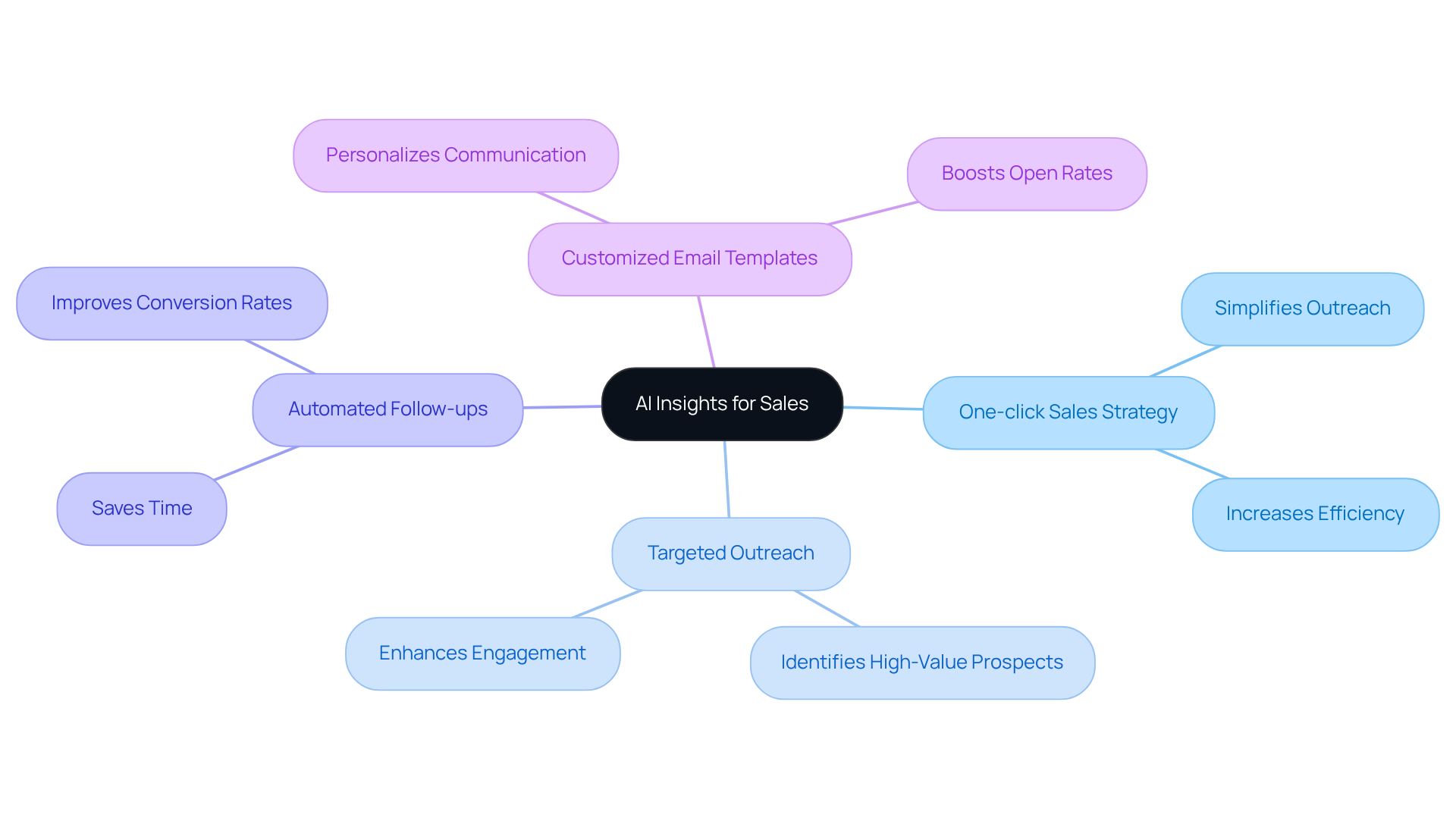 Start at the center with the main idea of using AI in sales, and follow the branches to explore features and their benefits. Each branch represents a different aspect of how AI can improve sales processes.