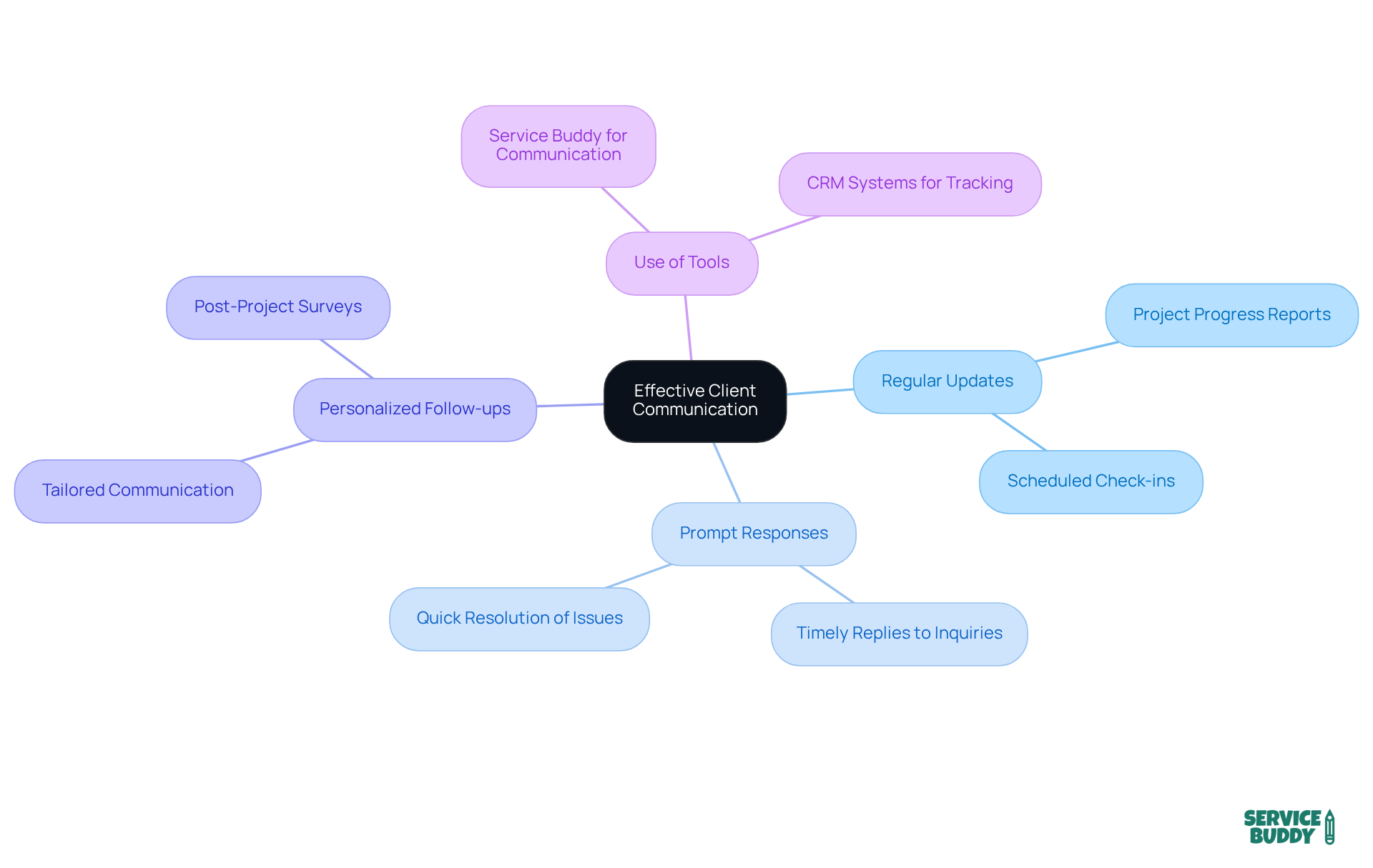 The center represents the main theme of client communication. Each branch shows a key strategy, and the sub-branches illustrate actions or benefits related to that strategy. This helps visualize how each part contributes to building strong client relationships. The center represents the main theme of client communication. Each branch shows a key strategy, and the sub-branches illustrate actions or benefits related to that strategy. This helps visualize how each part contributes to building strong client relationships.