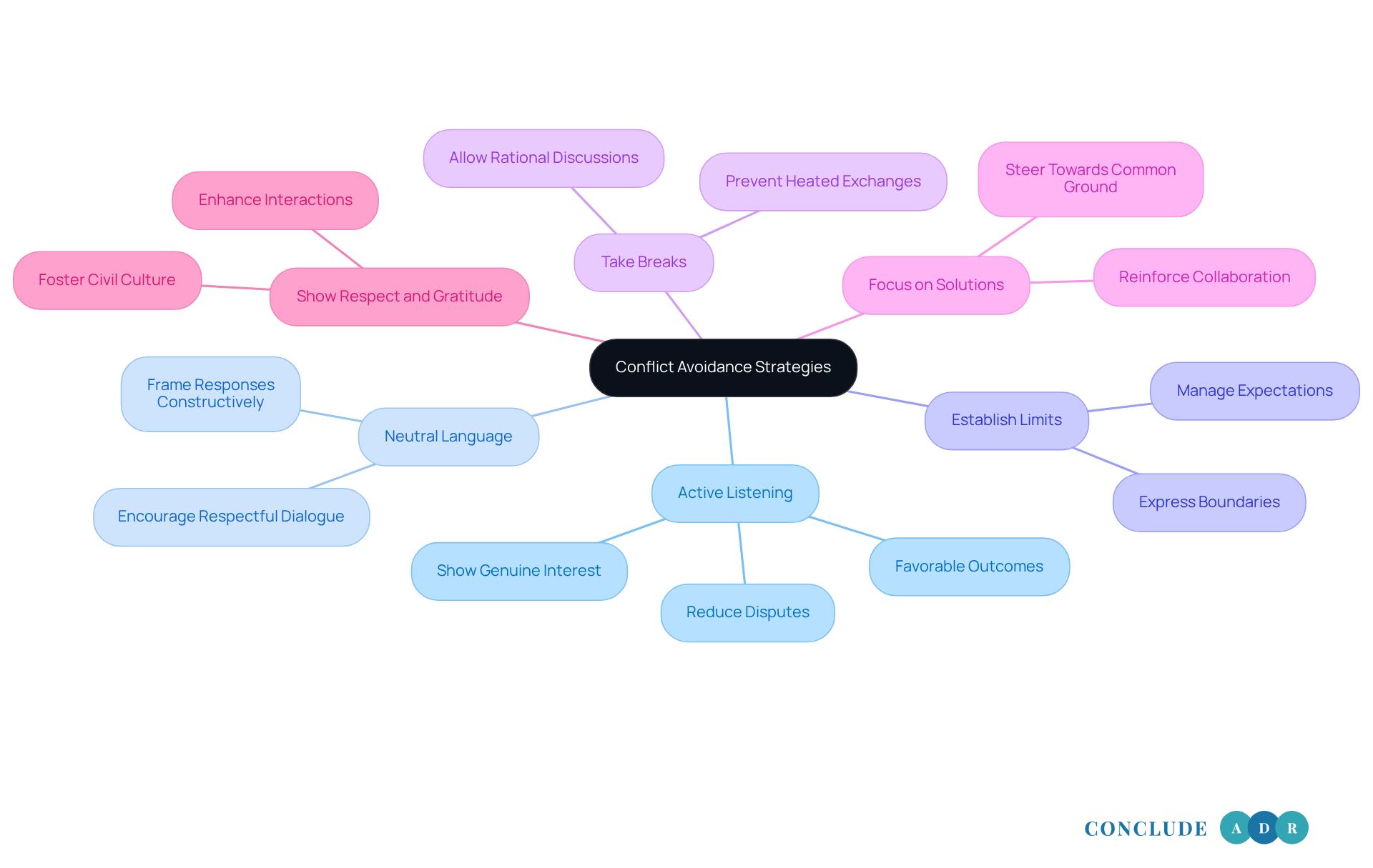 At the center is the main goal: avoiding conflict. Each branch represents a strategy, and the subpoints highlight how to implement each one. The more branches you explore, the more tools you have for nurturing positive relationships.