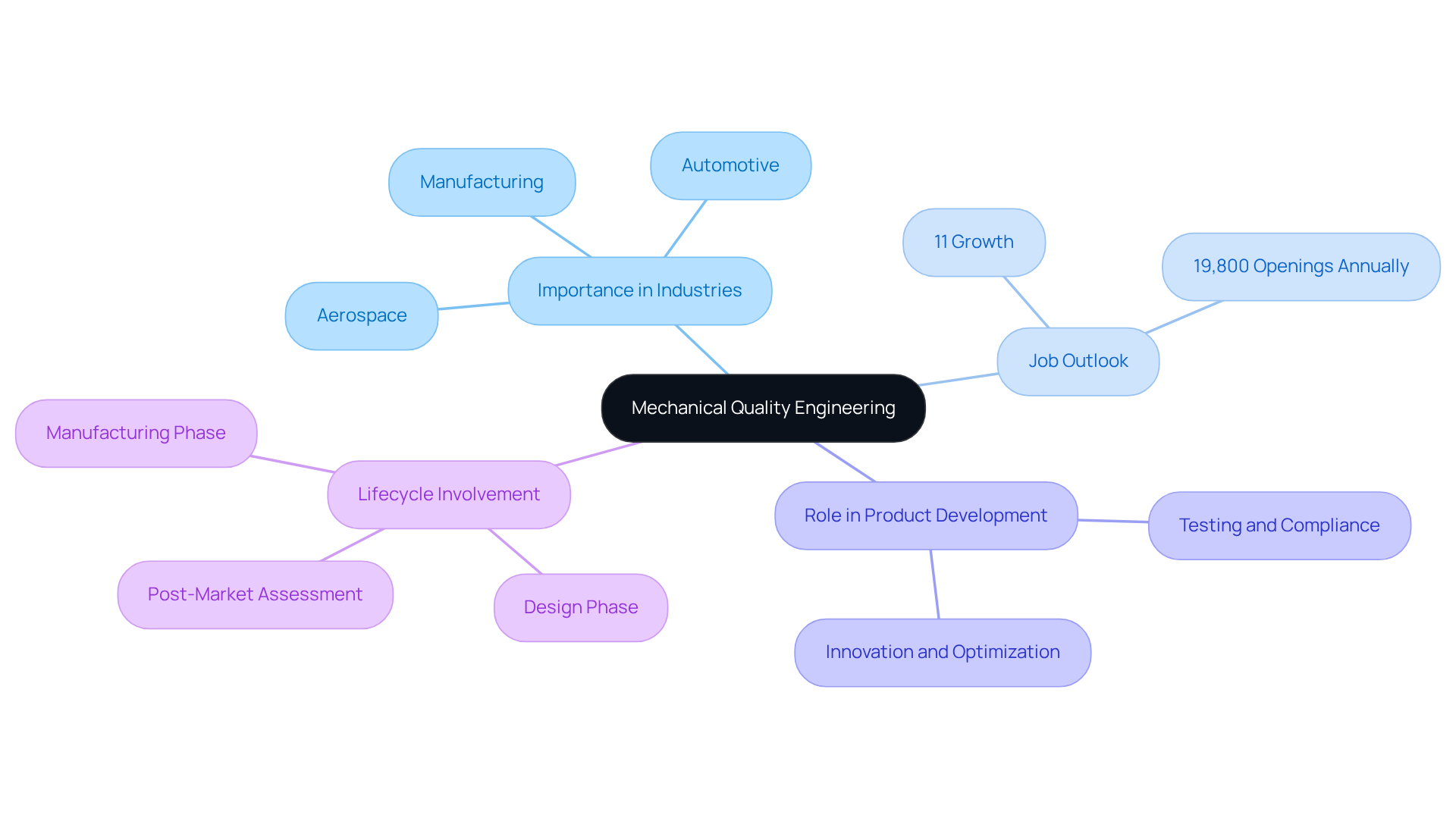 The central node represents the main topic, while the branches show key themes and their details. Each color-coded branch helps you see how different aspects of mechanical quality engineering are interconnected. The central node represents the main topic, while the branches show key themes and their details. Each color-coded branch helps you see how different aspects of mechanical quality engineering are interconnected.