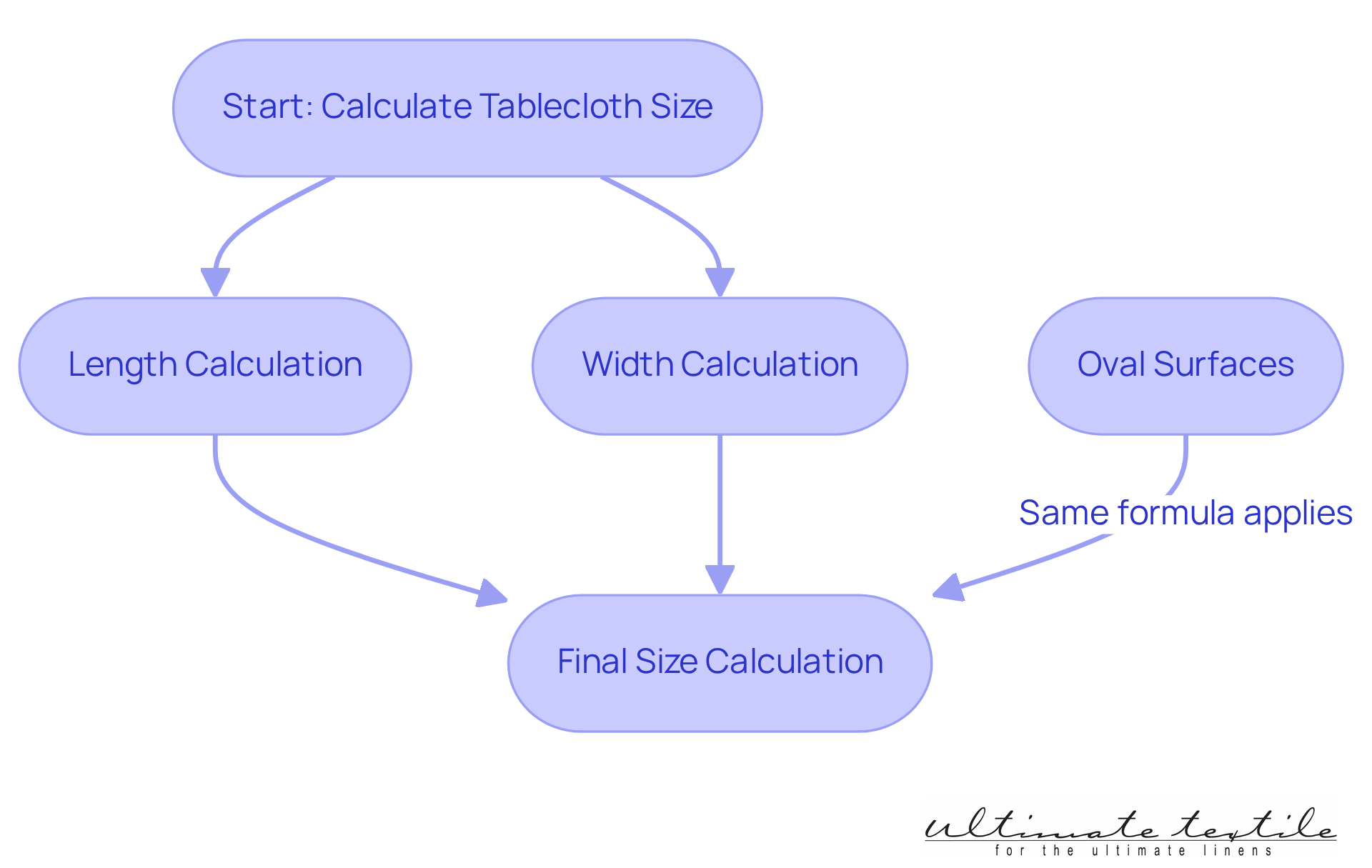 This flowchart outlines how to measure and calculate the perfect tablecloth size for your event. Follow the arrows to see how to determine the right length and width based on your table size and desired drop.
