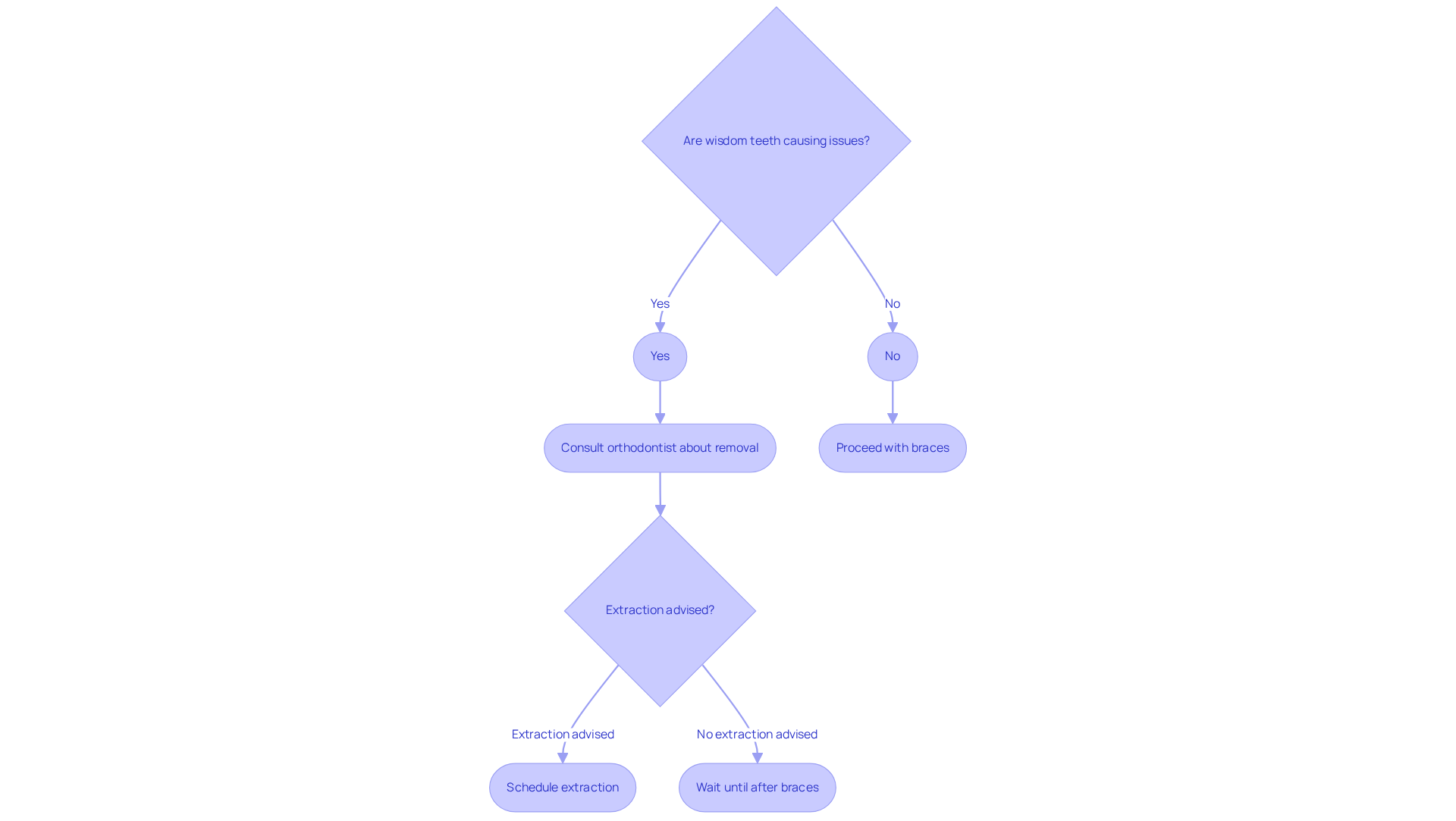 This flowchart guides you through the decision-making process regarding wisdom teeth and braces. Start at the top and follow the arrows to see what steps to take based on whether wisdom teeth are causing issues. This flowchart guides you through the decision-making process regarding wisdom teeth and braces. Start at the top and follow the arrows to see what steps to take based on whether wisdom teeth are causing issues.