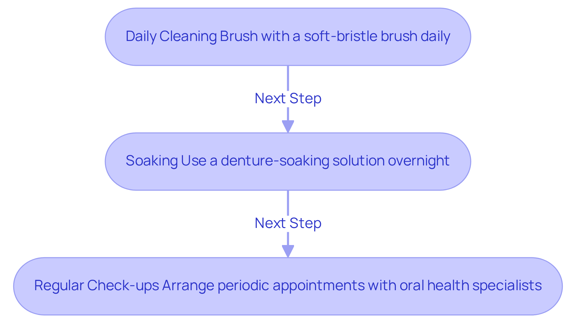 Each box represents a step to keep your dentures in top shape. Follow the arrows to see the order you should complete these maintenance tips for the best results.