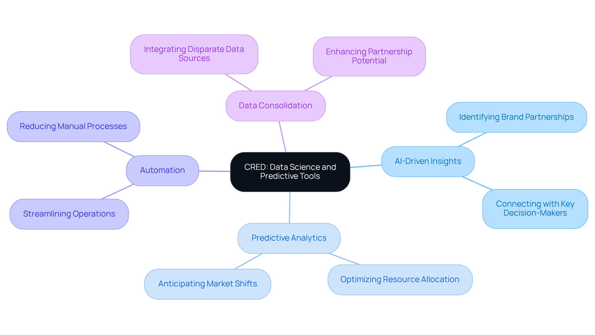 Start at the center with CRED's main offerings, then explore each branch to see how they contribute to business intelligence and predictive analytics for small enterprises. Start at the center with CRED's main offerings, then explore each branch to see how they contribute to business intelligence and predictive analytics for small enterprises.