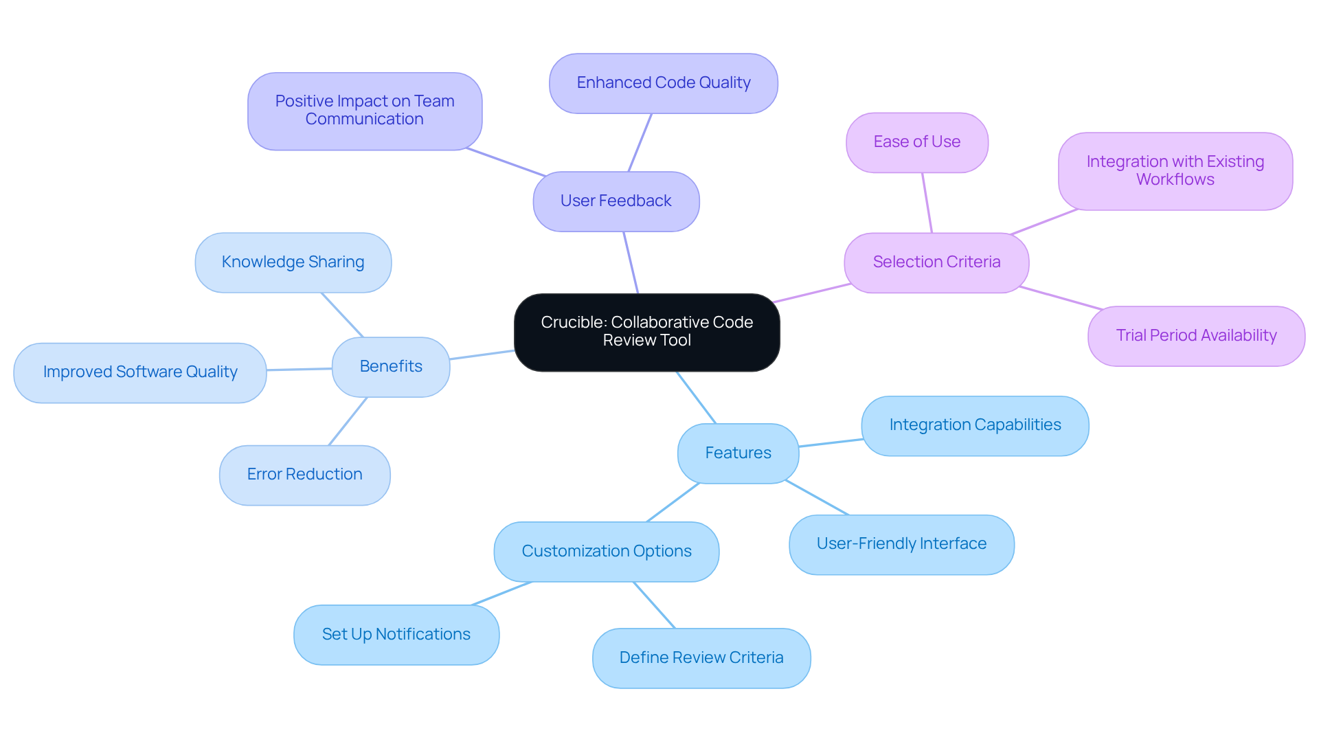 The center represents Crucible, and the branches show its features, benefits, and considerations for teams. Each branch helps you understand how Crucible supports collaborative code reviews.