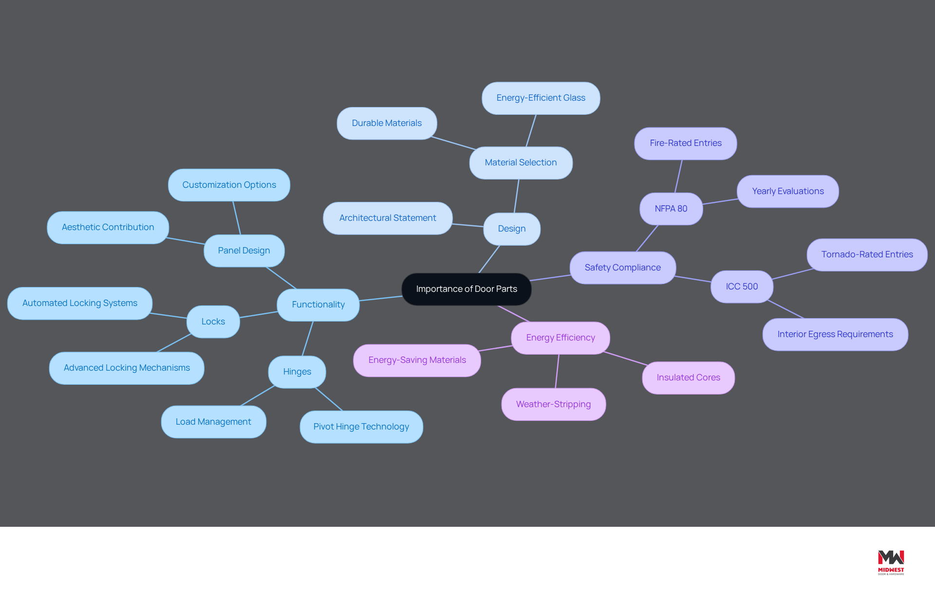 This mindmap illustrates how different parts of a door system work together. Each branch represents a key area of focus, showing how functionality, design, safety, and energy efficiency are interconnected. Follow the branches to explore how each component contributes to the overall effectiveness of door systems. This mindmap illustrates how different parts of a door system work together. Each branch represents a key area of focus, showing how functionality, design, safety, and energy efficiency are interconnected. Follow the branches to explore how each component contributes to the overall effectiveness of door systems.