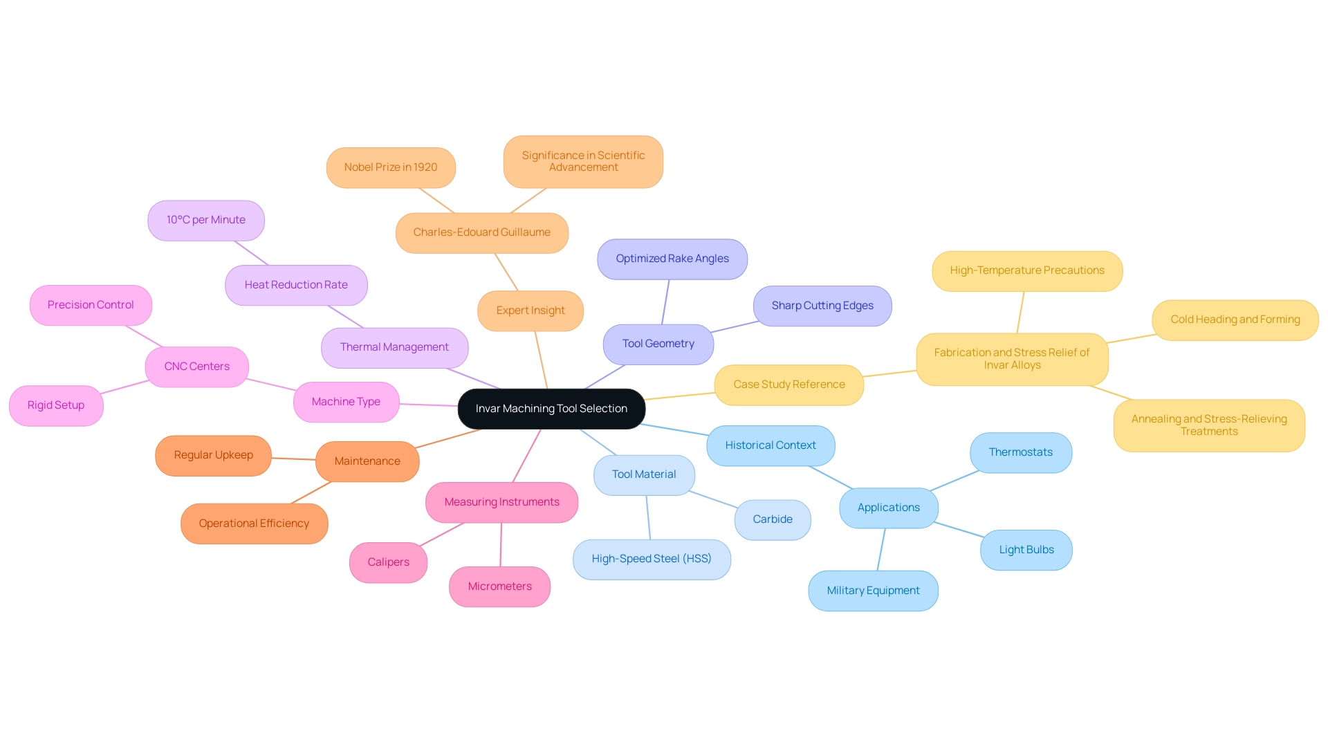 Each branch represents a key factor in the tool selection process, with colors indicating different categories of considerations.